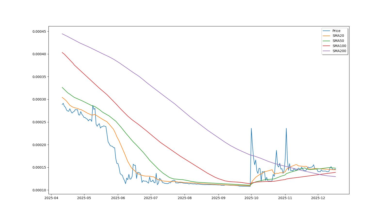 Roobee Simple Moving Averages