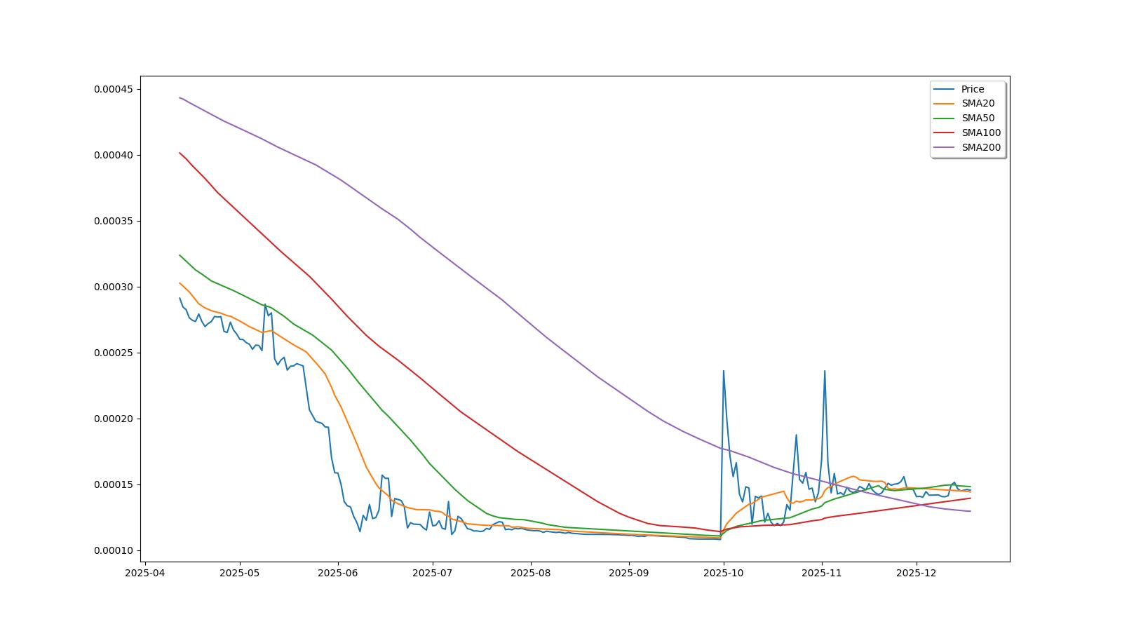 Roobee Simple Moving Averages