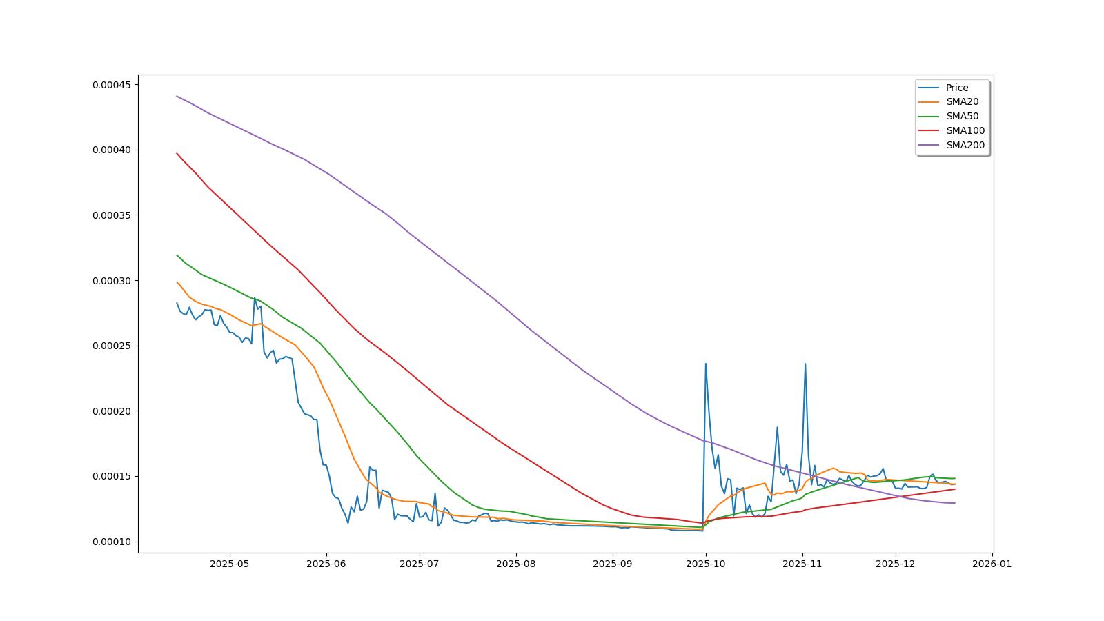 Roobee Simple Moving Averages