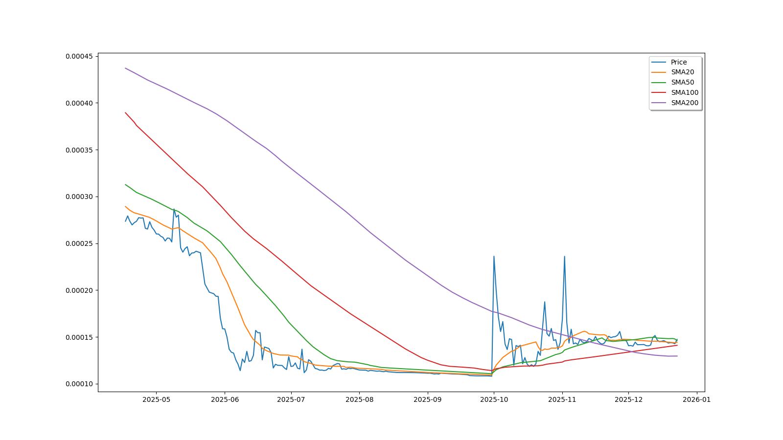 Roobee Simple Moving Averages