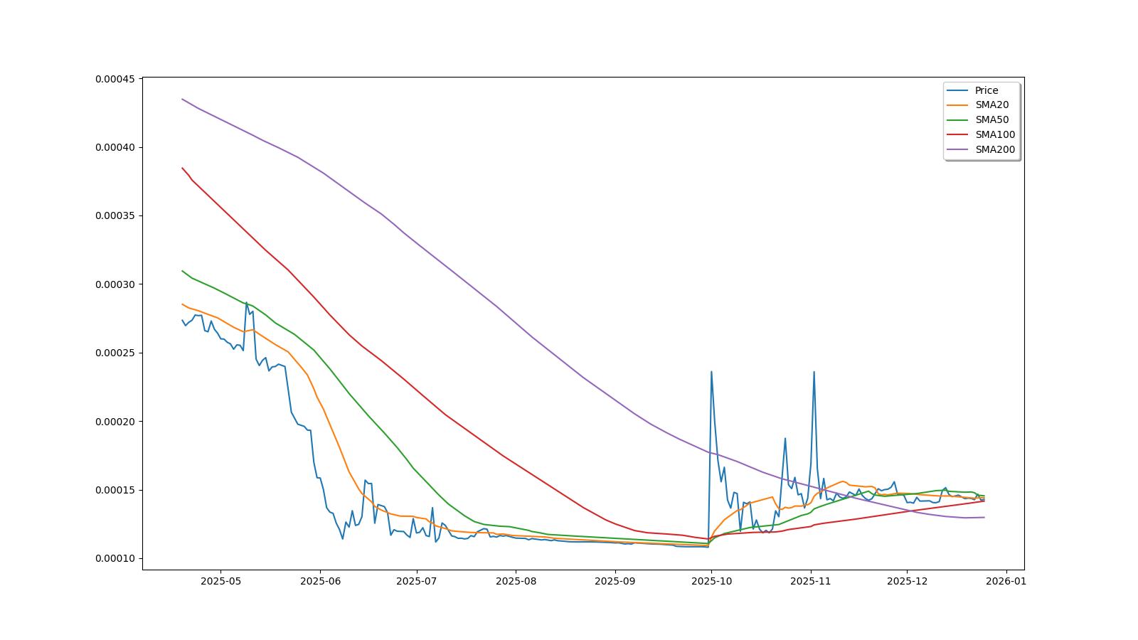 Roobee Simple Moving Averages