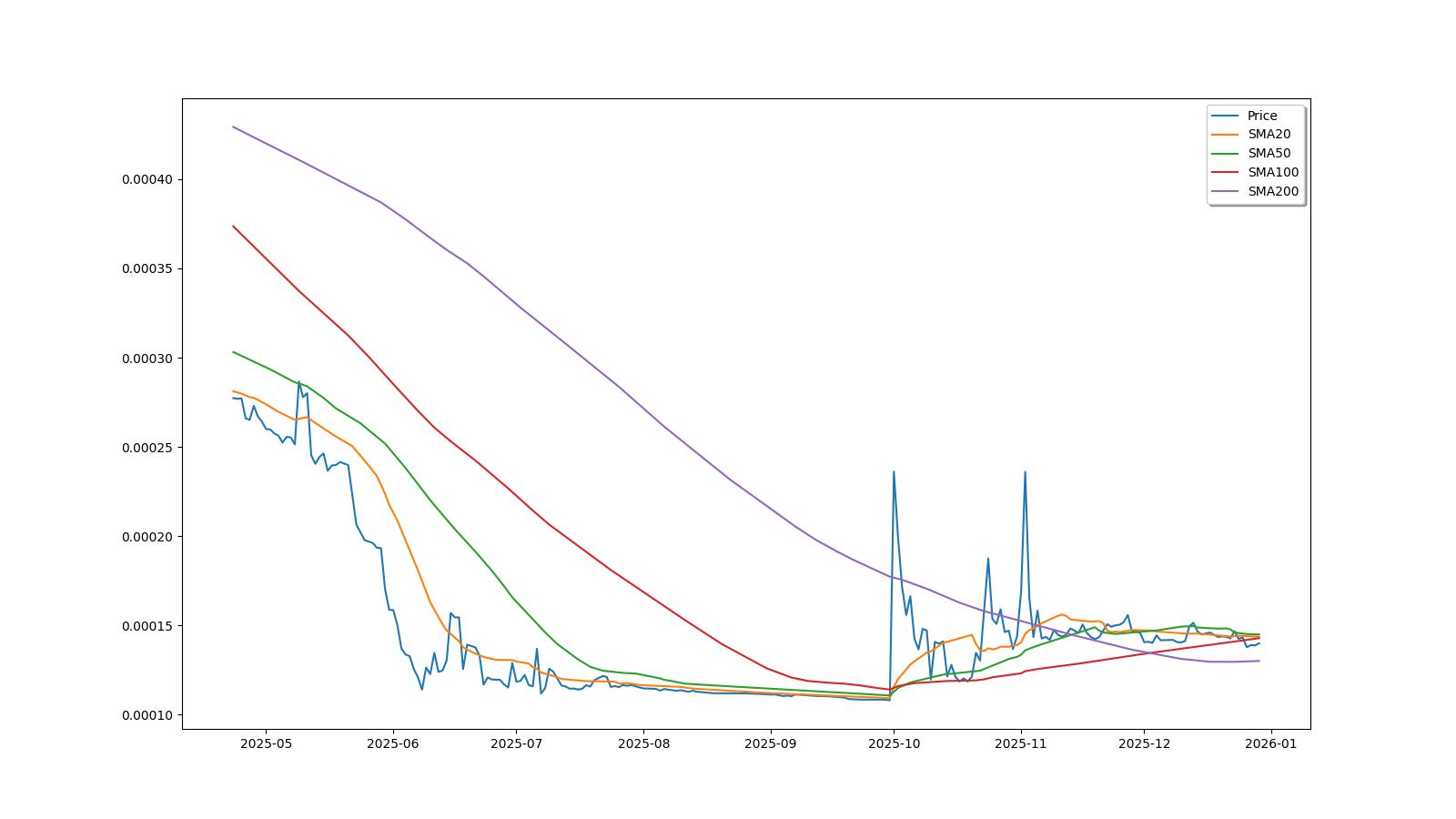 Roobee Simple Moving Averages