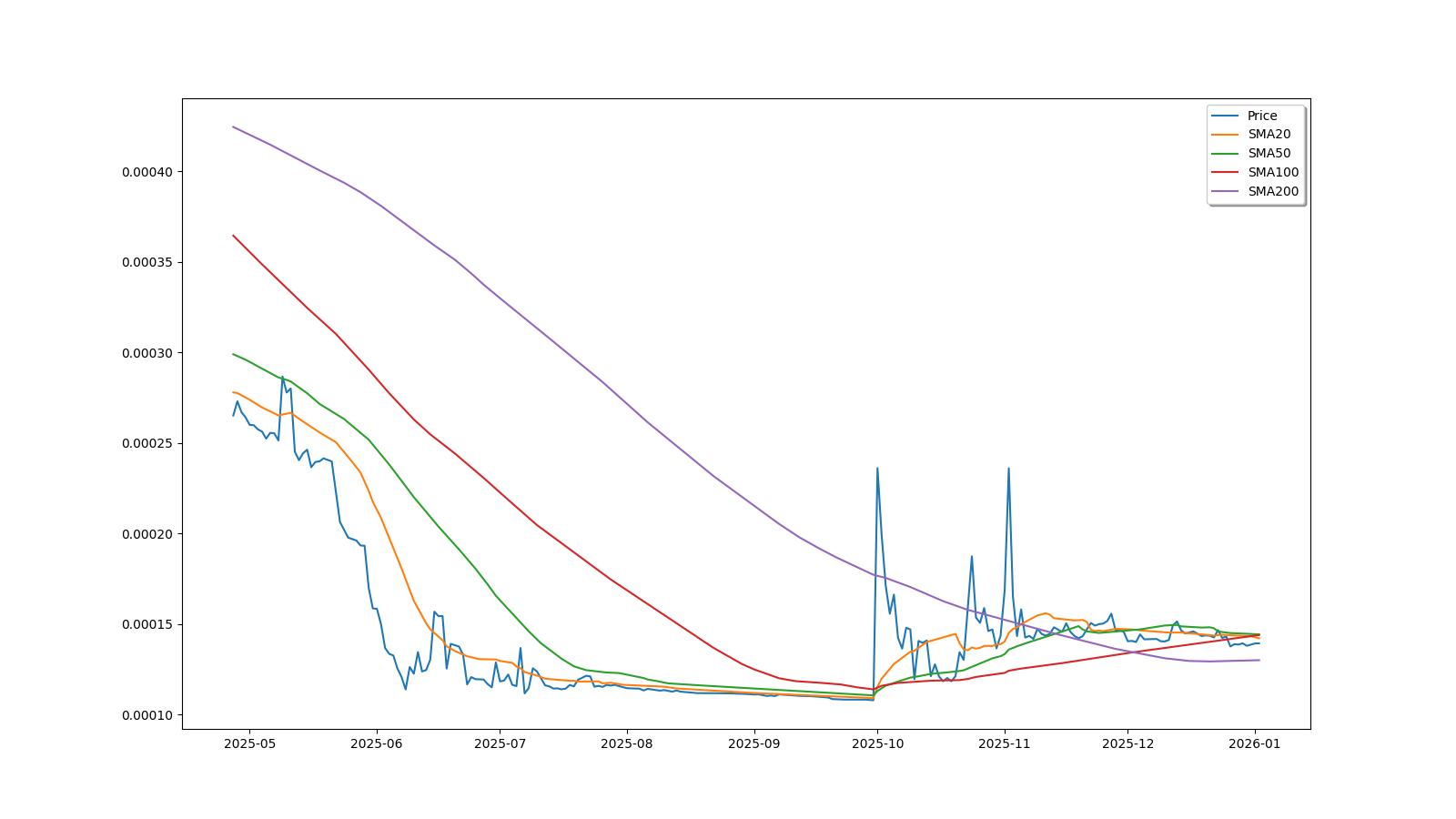 Roobee Simple Moving Averages