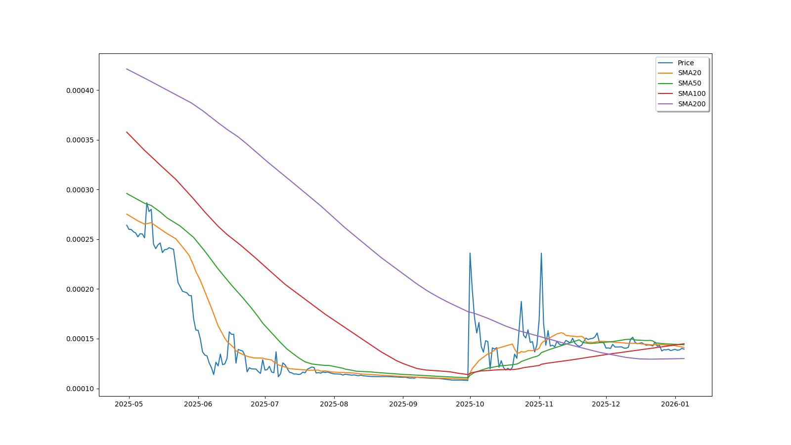 Roobee Simple Moving Averages
