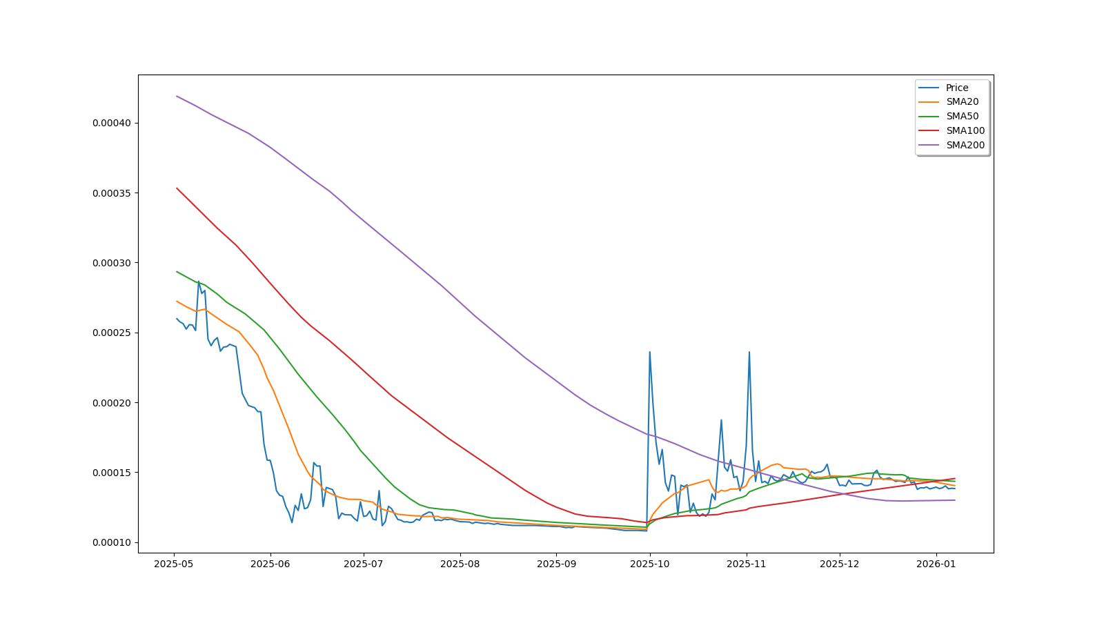 Roobee Simple Moving Averages