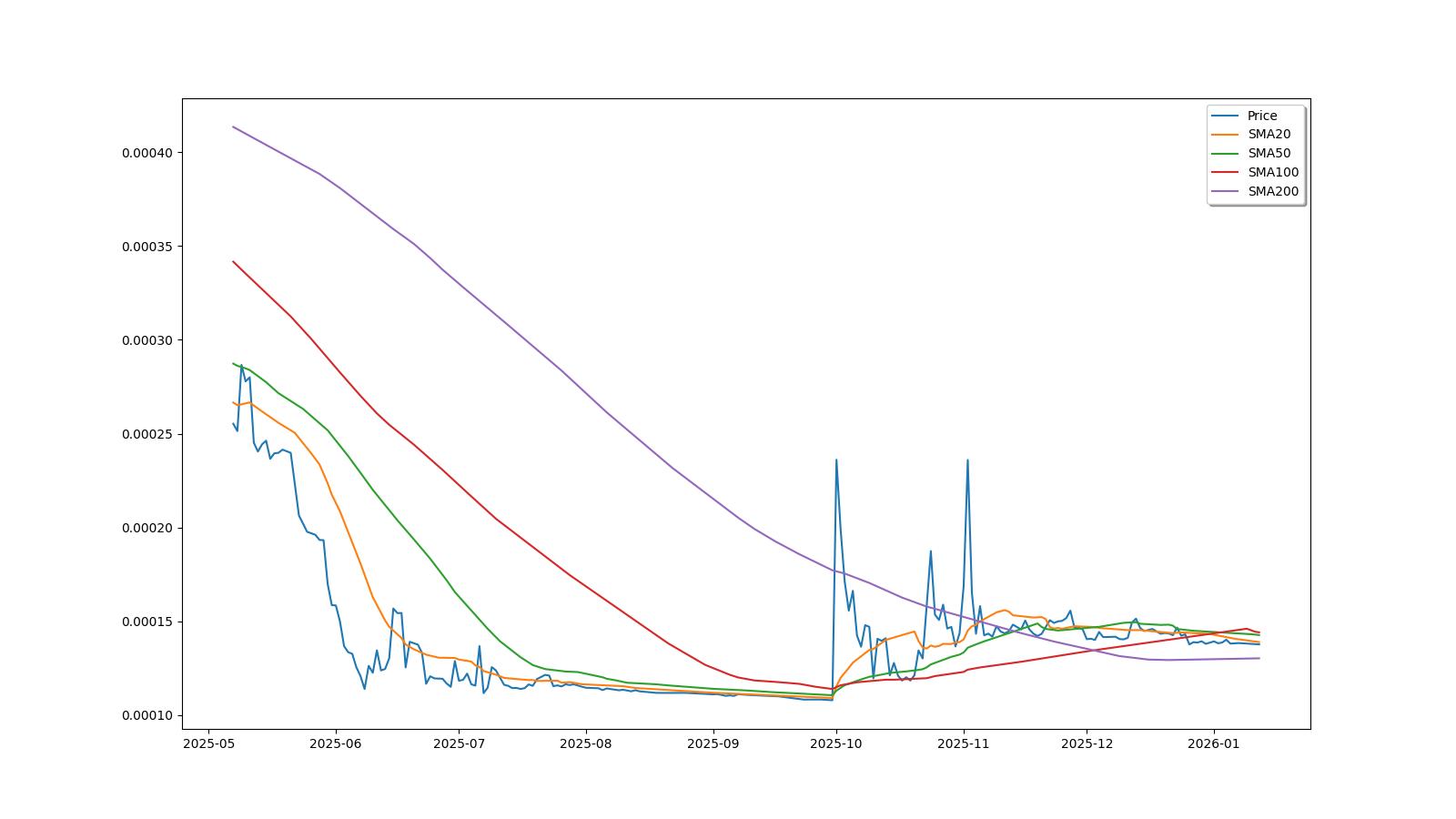Roobee Simple Moving Averages