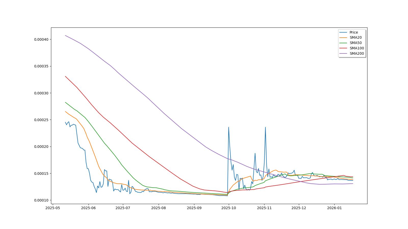 Roobee Simple Moving Averages