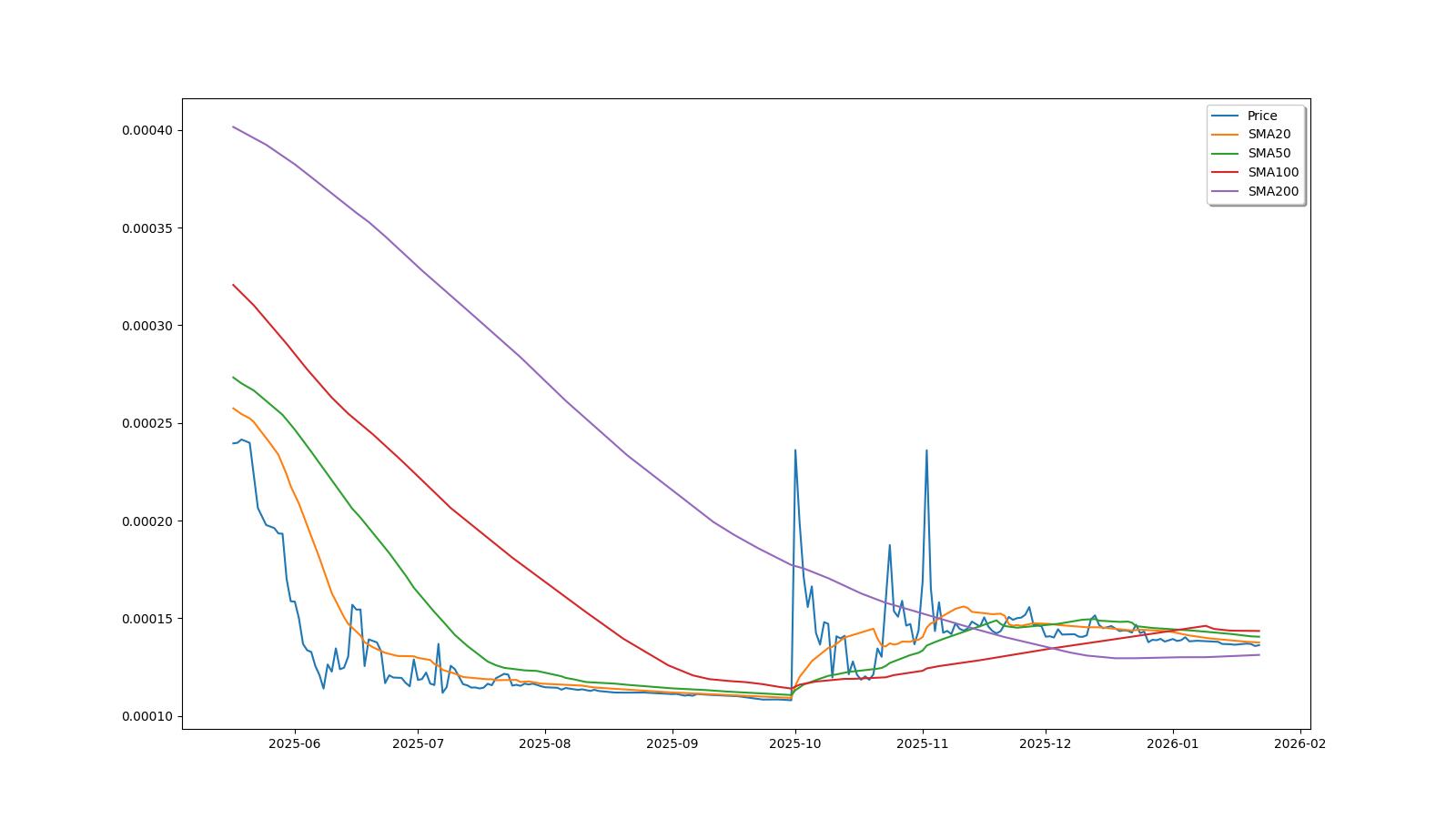 Roobee Simple Moving Averages