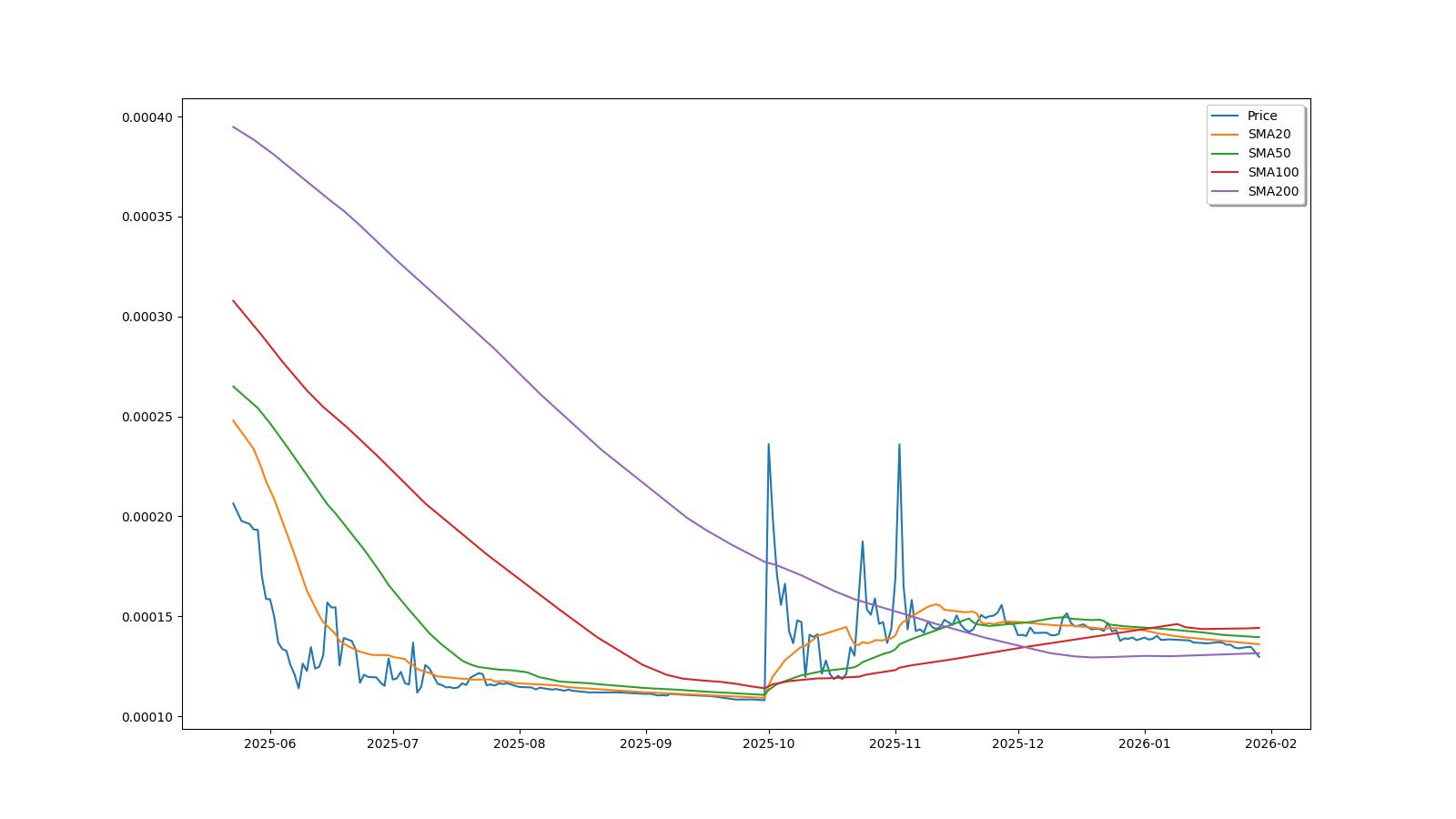 Roobee Simple Moving Averages