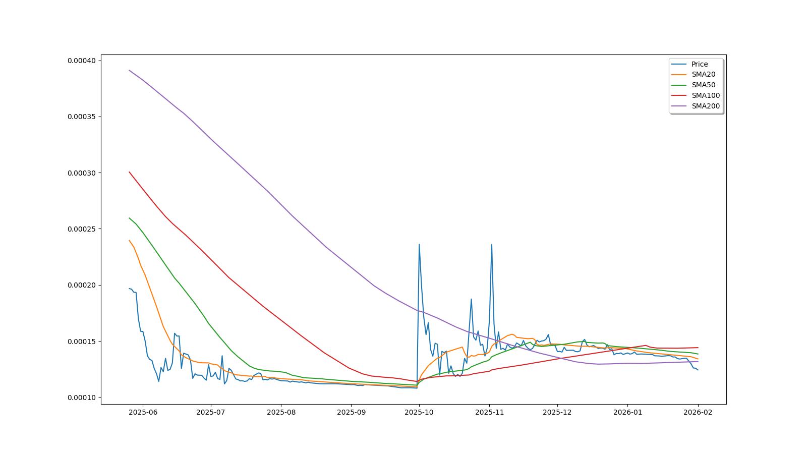 Roobee Simple Moving Averages