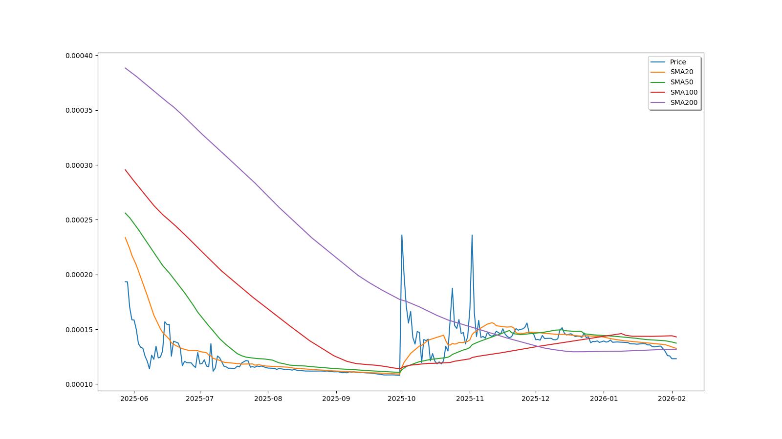 Roobee Simple Moving Averages