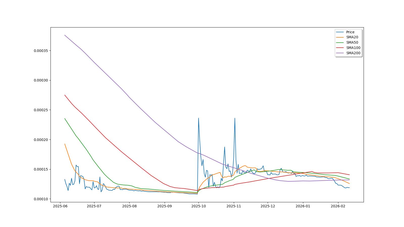 Roobee Simple Moving Averages