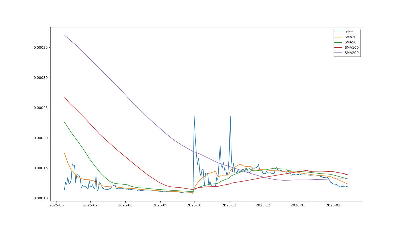 Roobee Simple Moving Averages