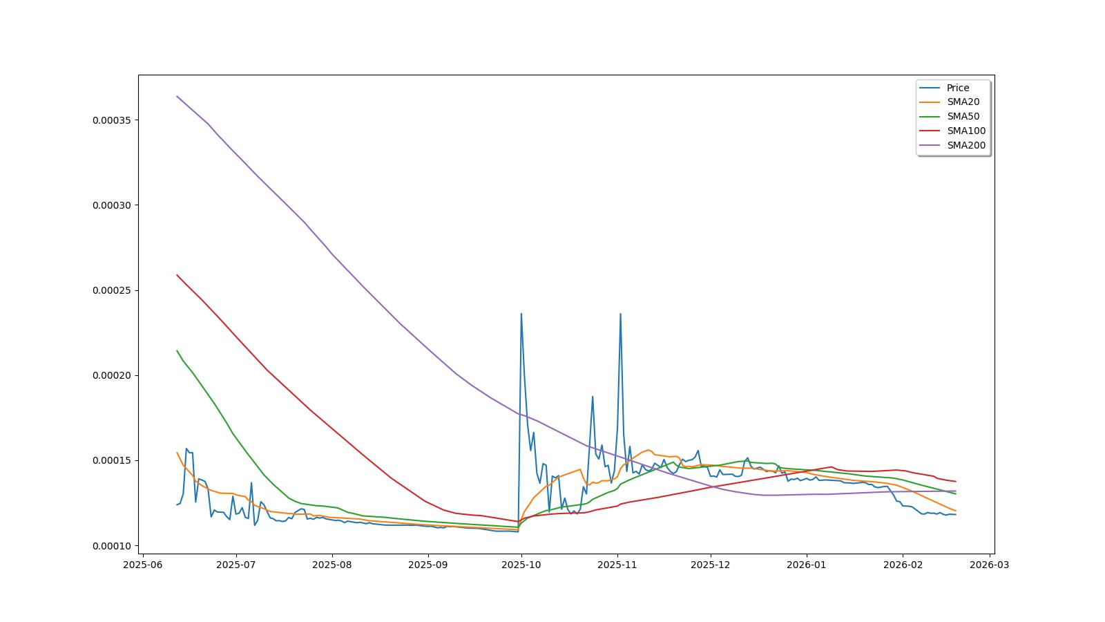 Roobee Simple Moving Averages