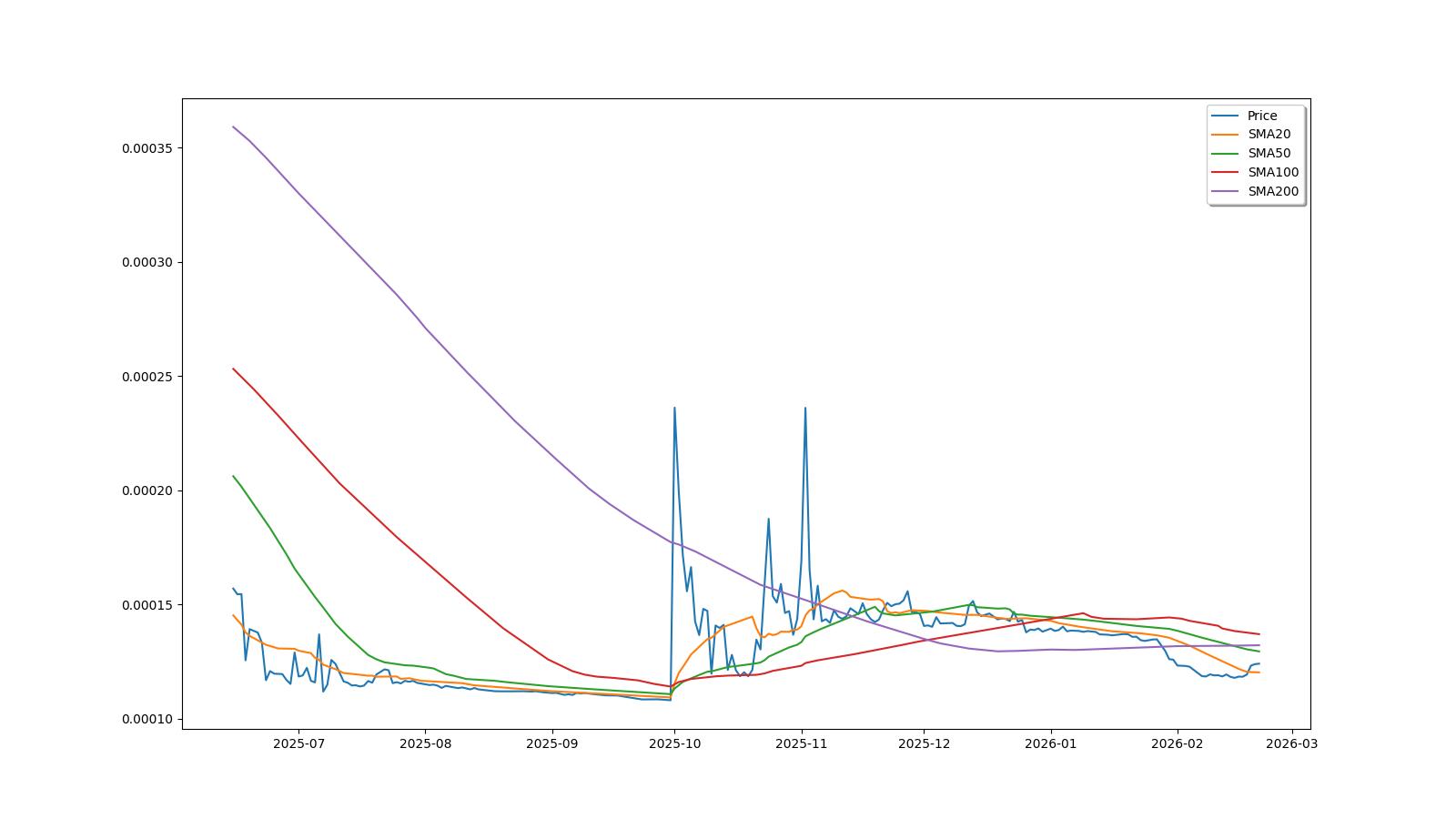 Roobee Simple Moving Averages