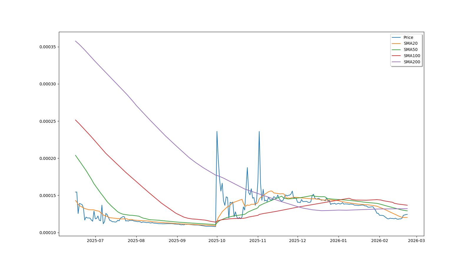 Roobee Simple Moving Averages
