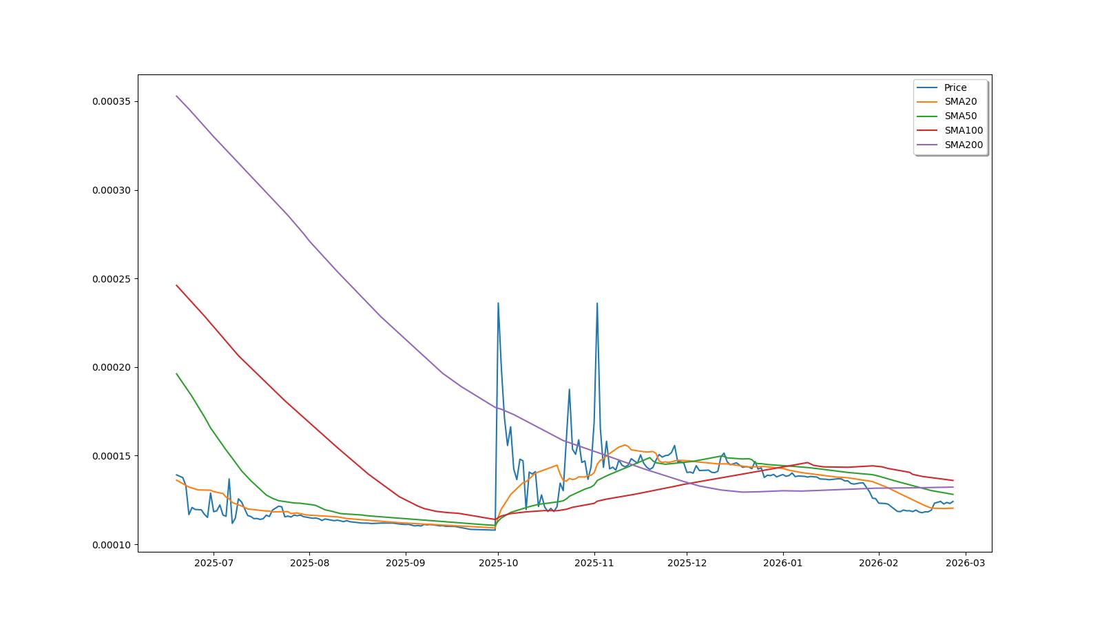 Roobee Simple Moving Averages