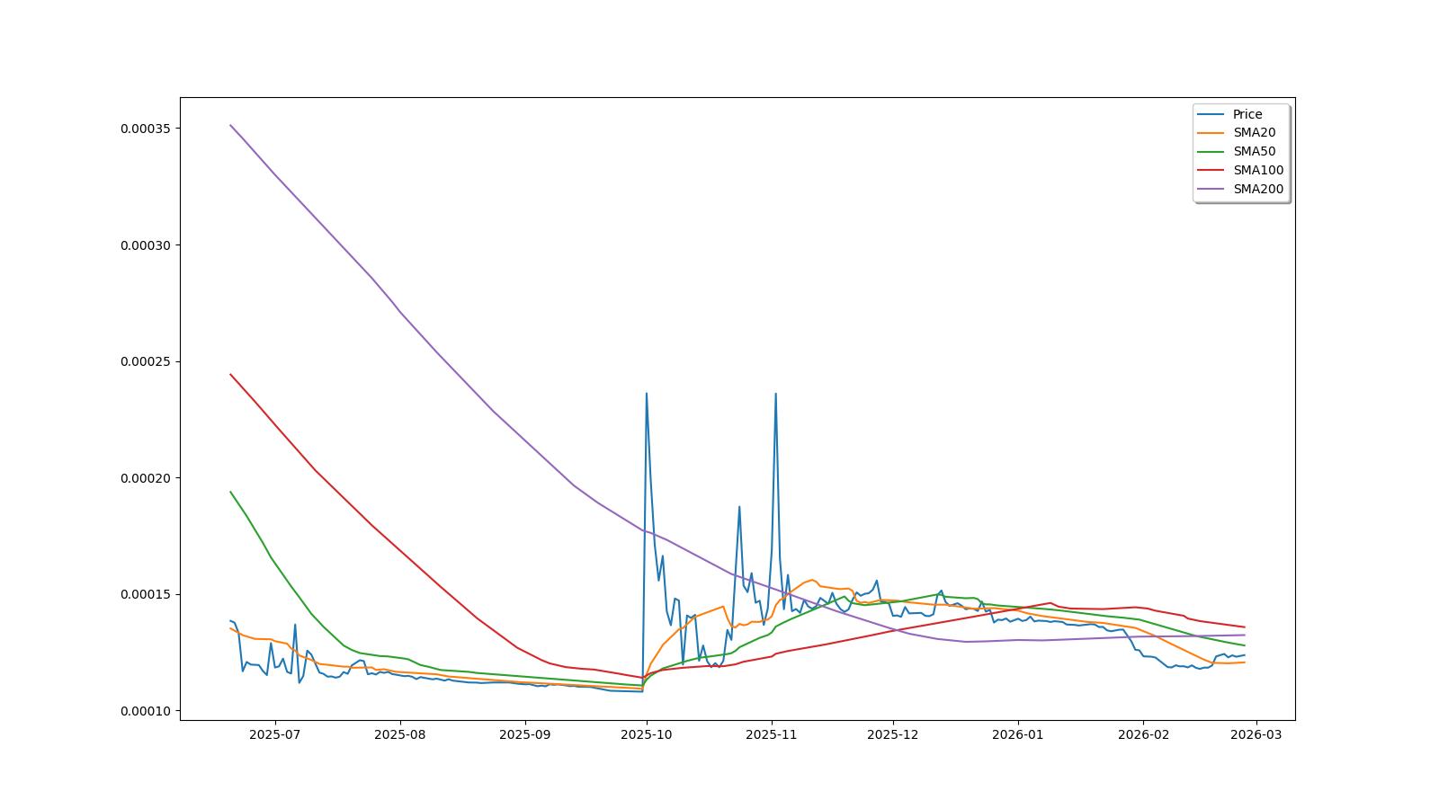 Roobee Simple Moving Averages