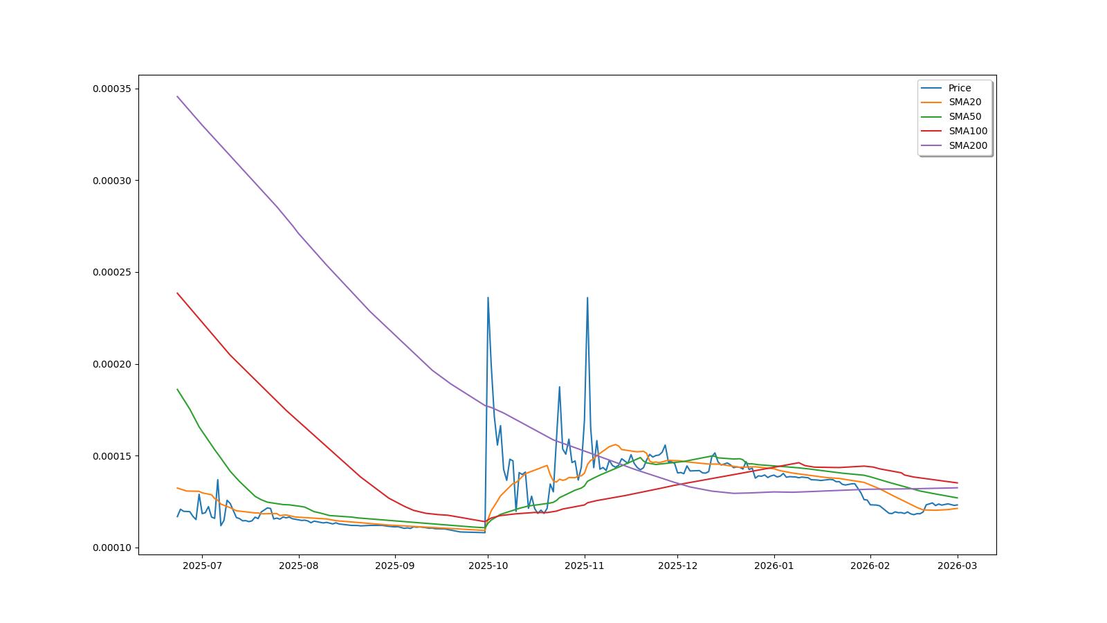 ROOBEE Simple Moving Averages