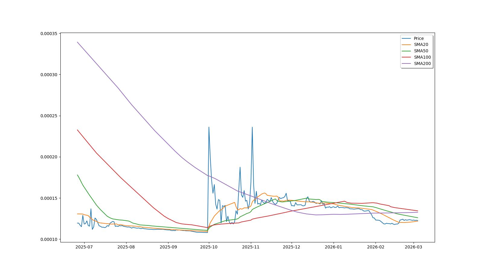 Roobee Simple Moving Averages