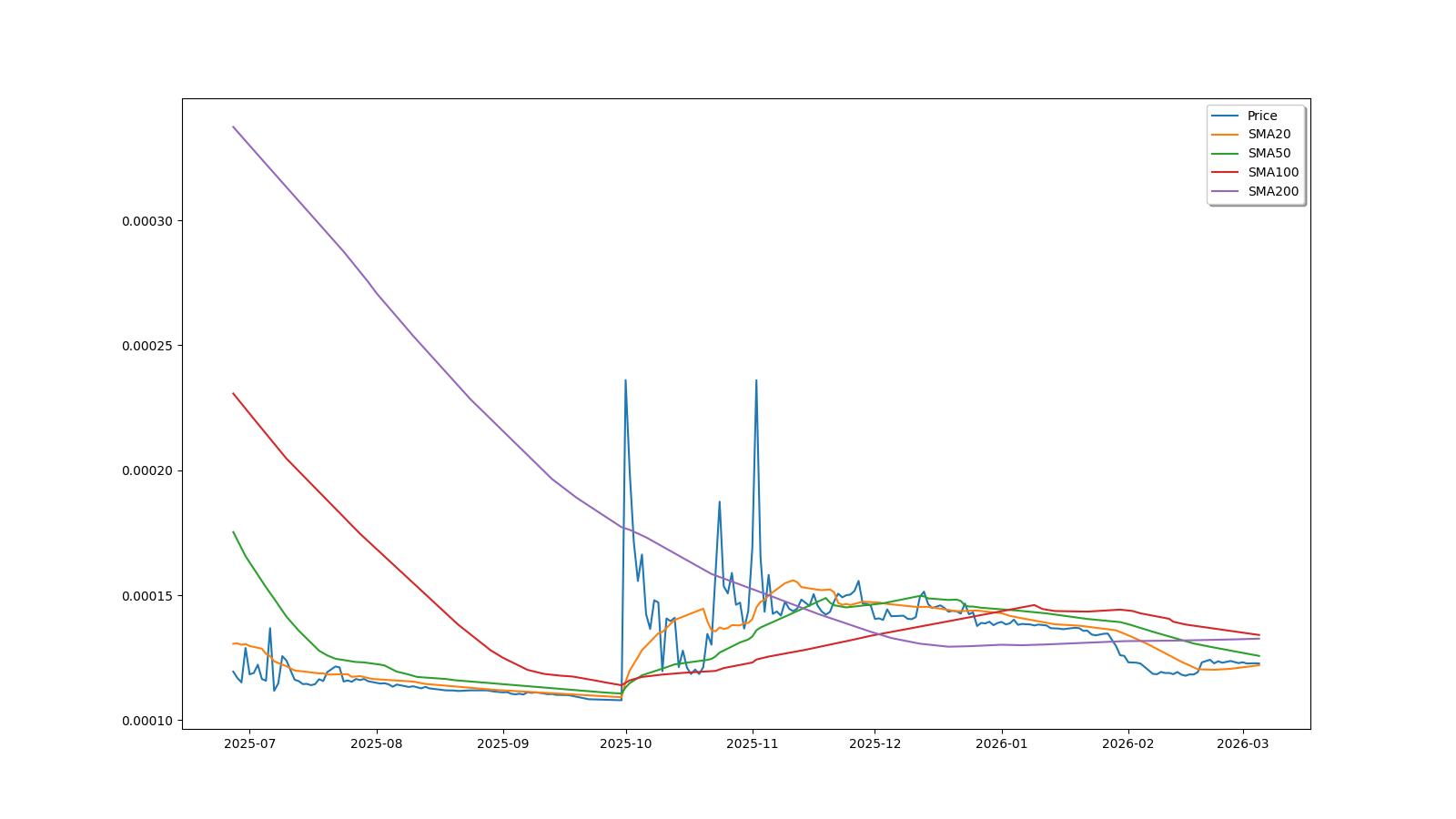Roobee Simple Moving Averages