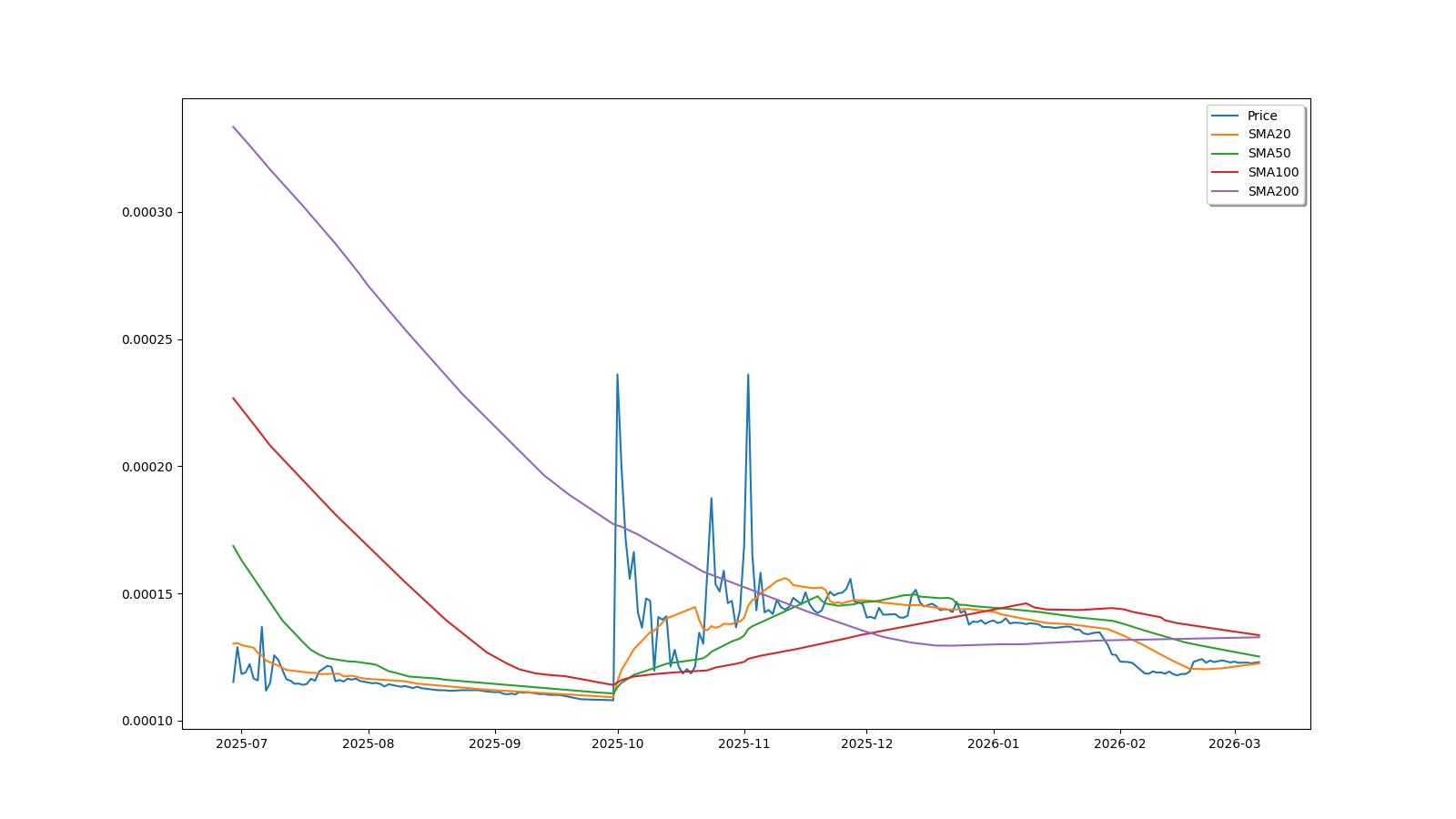 Roobee Simple Moving Averages