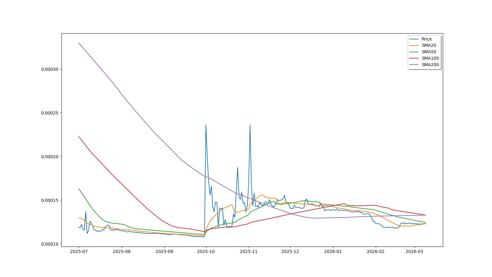 Roobee Simple Moving Averages