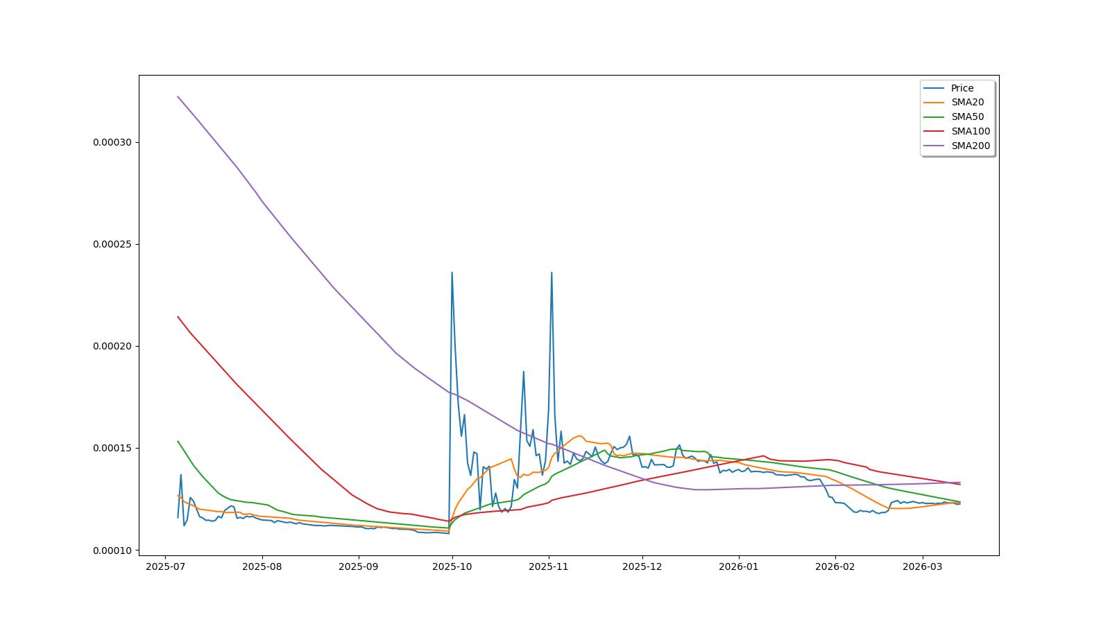 Roobee Simple Moving Averages