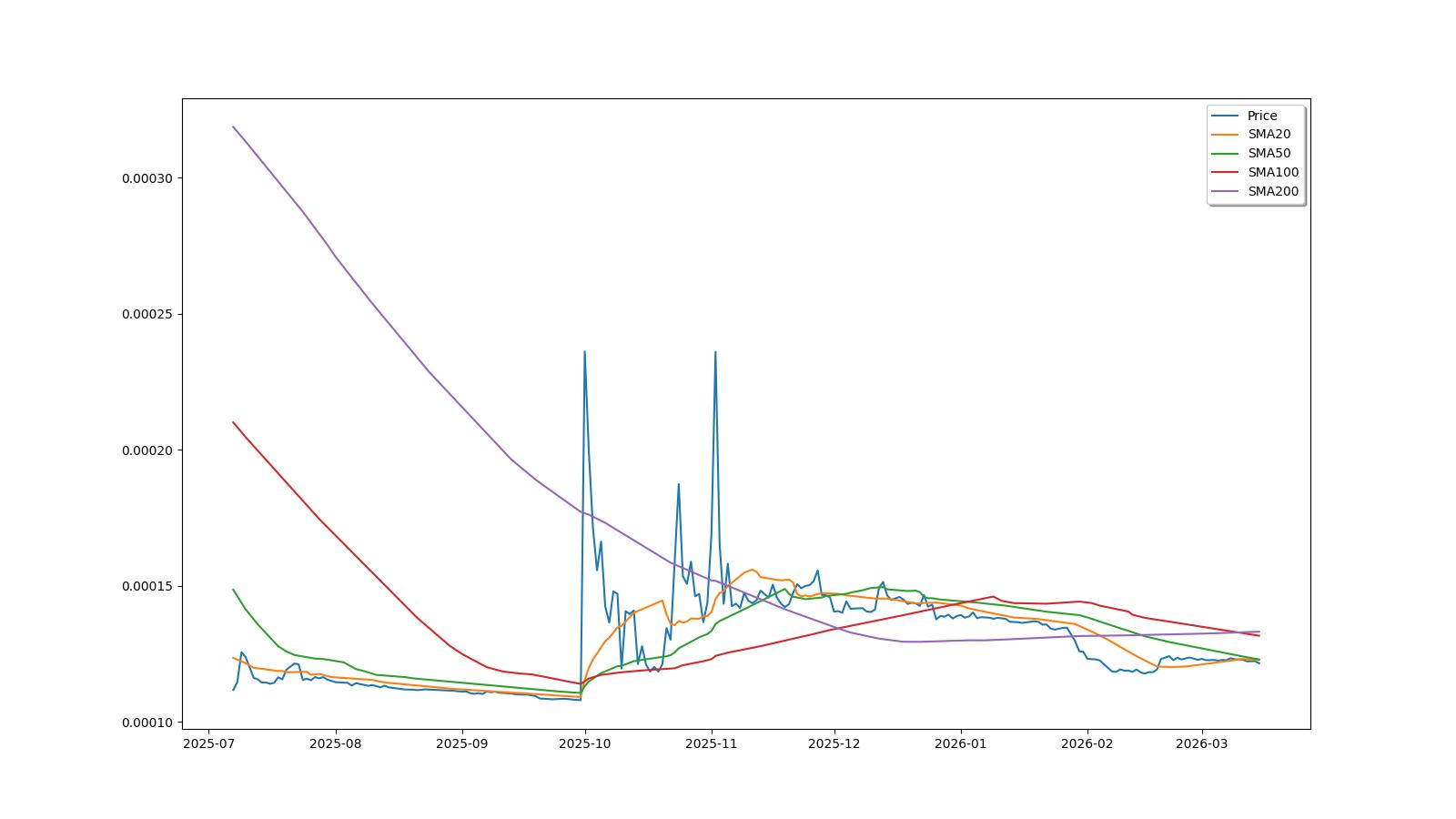 Roobee Simple Moving Averages