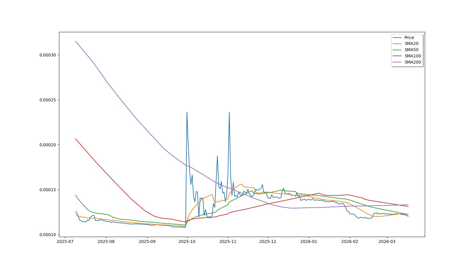Roobee Simple Moving Averages