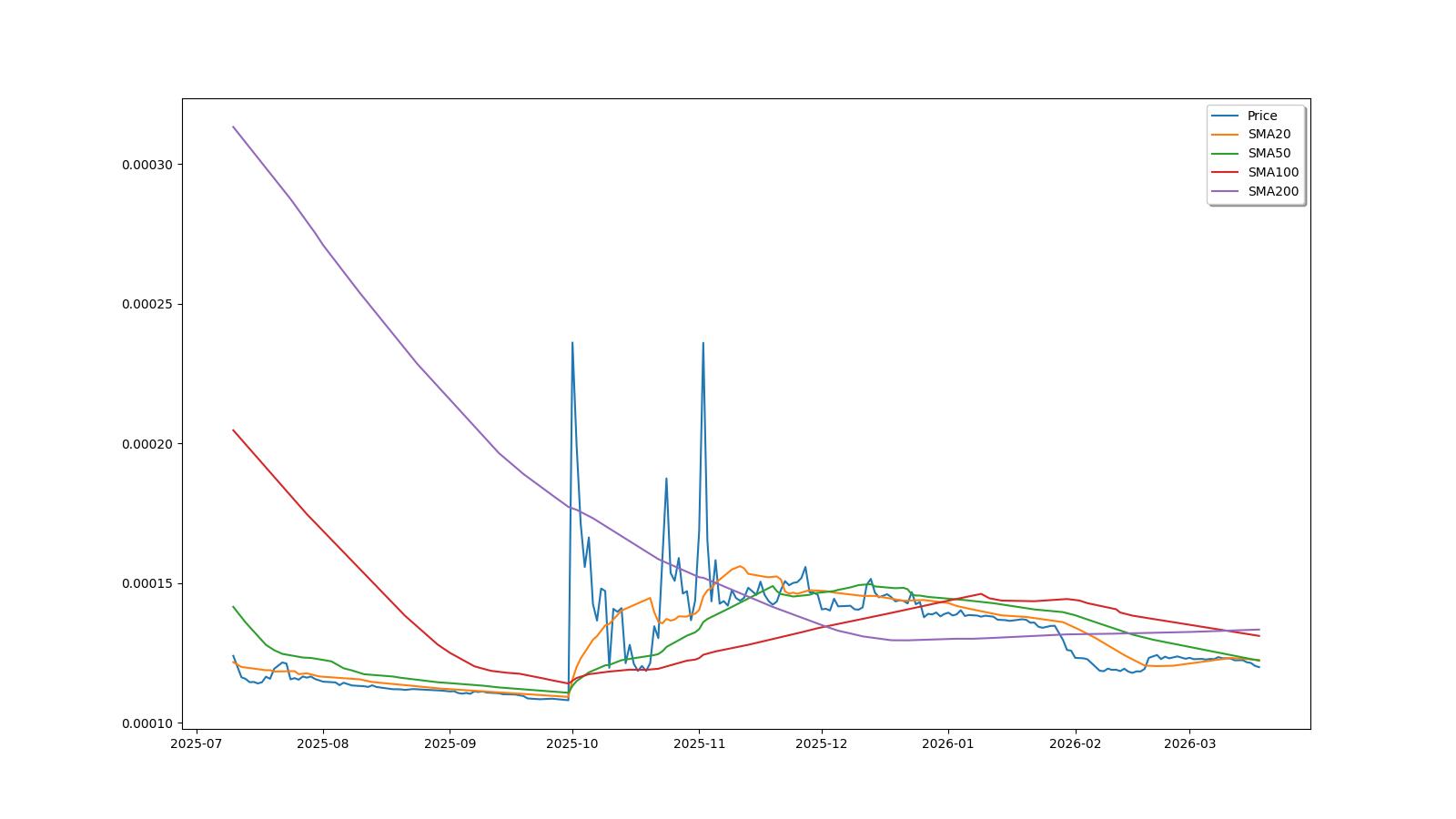 Roobee Simple Moving Averages