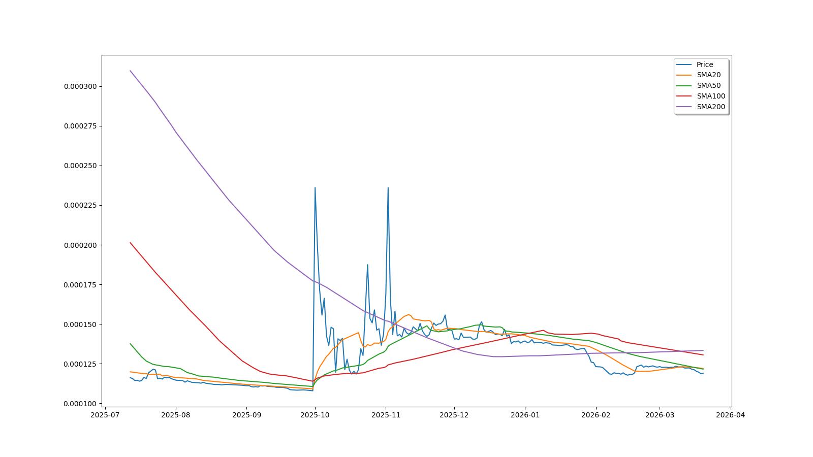 Roobee Simple Moving Averages