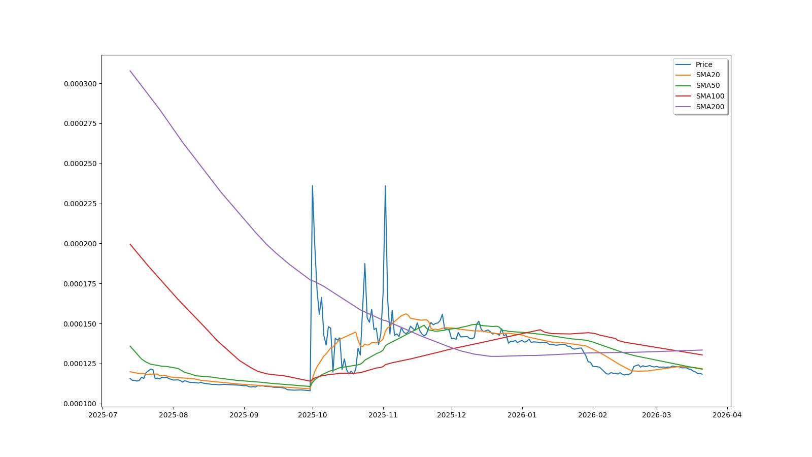 Roobee Simple Moving Averages