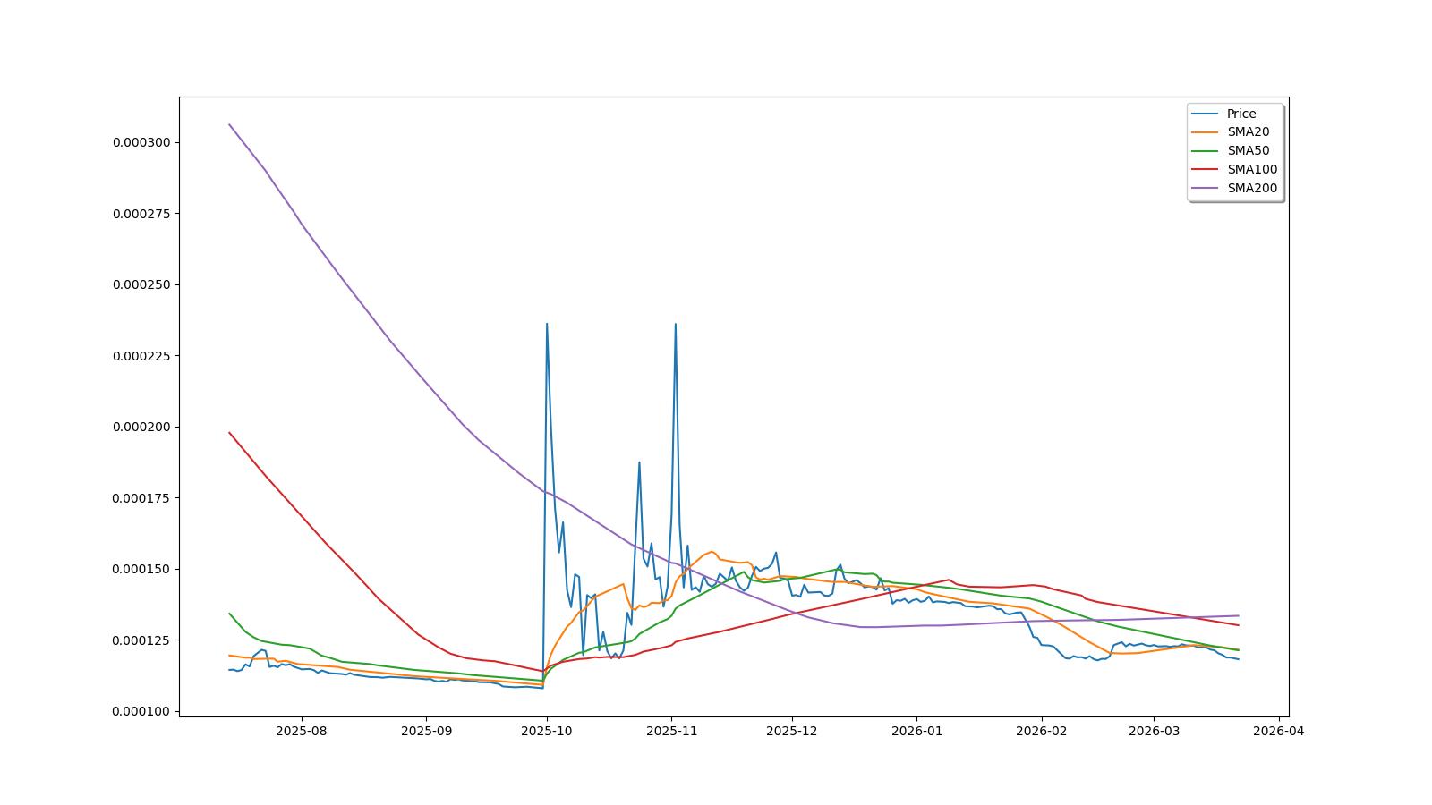Roobee Simple Moving Averages
