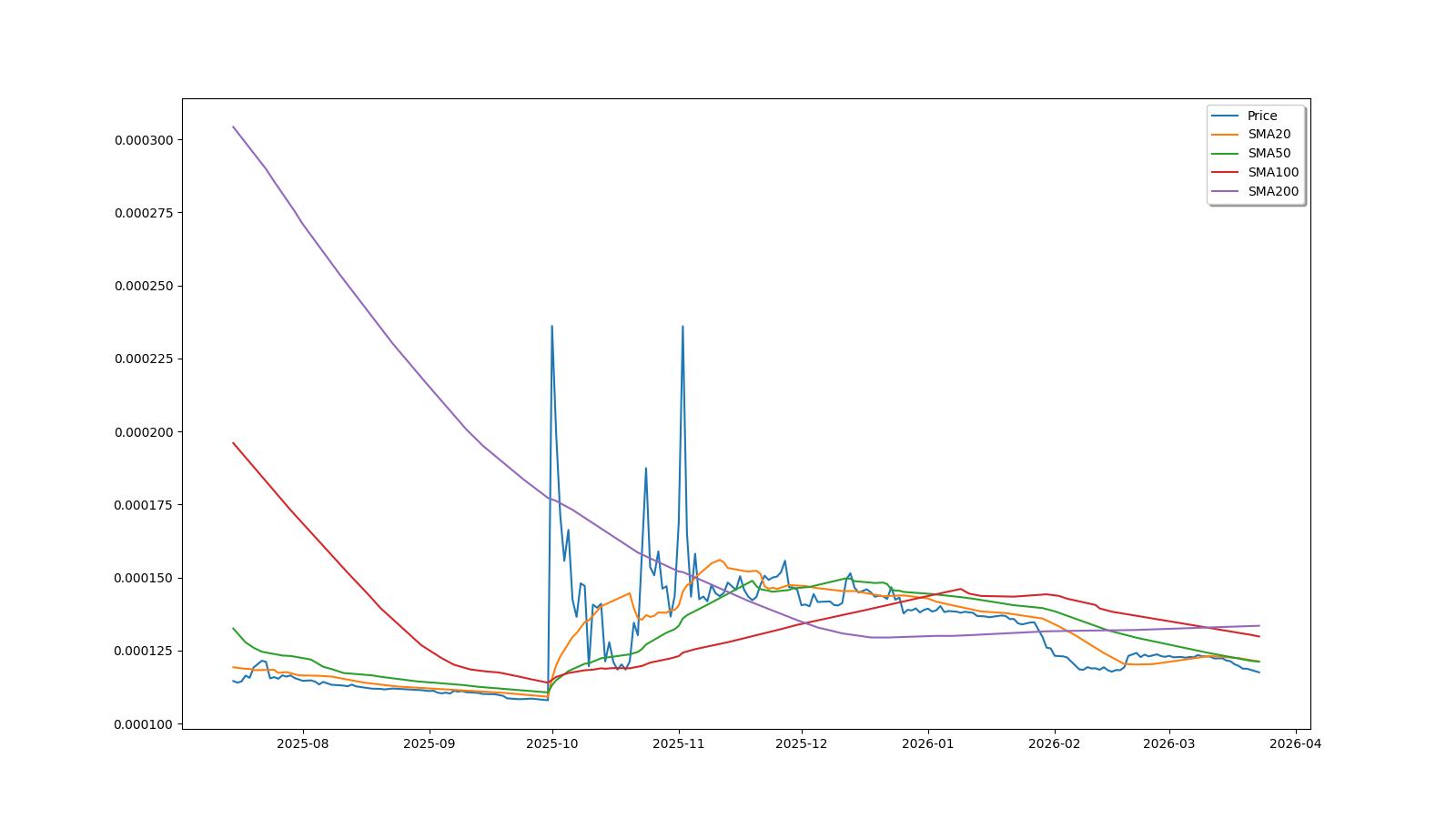 Roobee Simple Moving Averages