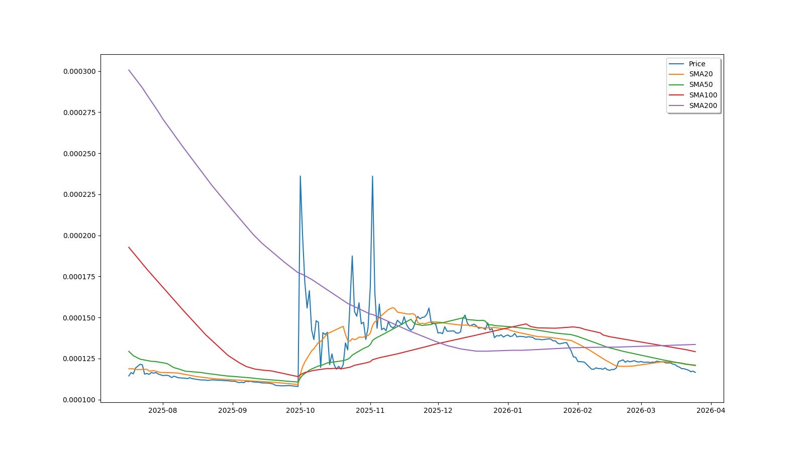 Roobee Simple Moving Averages
