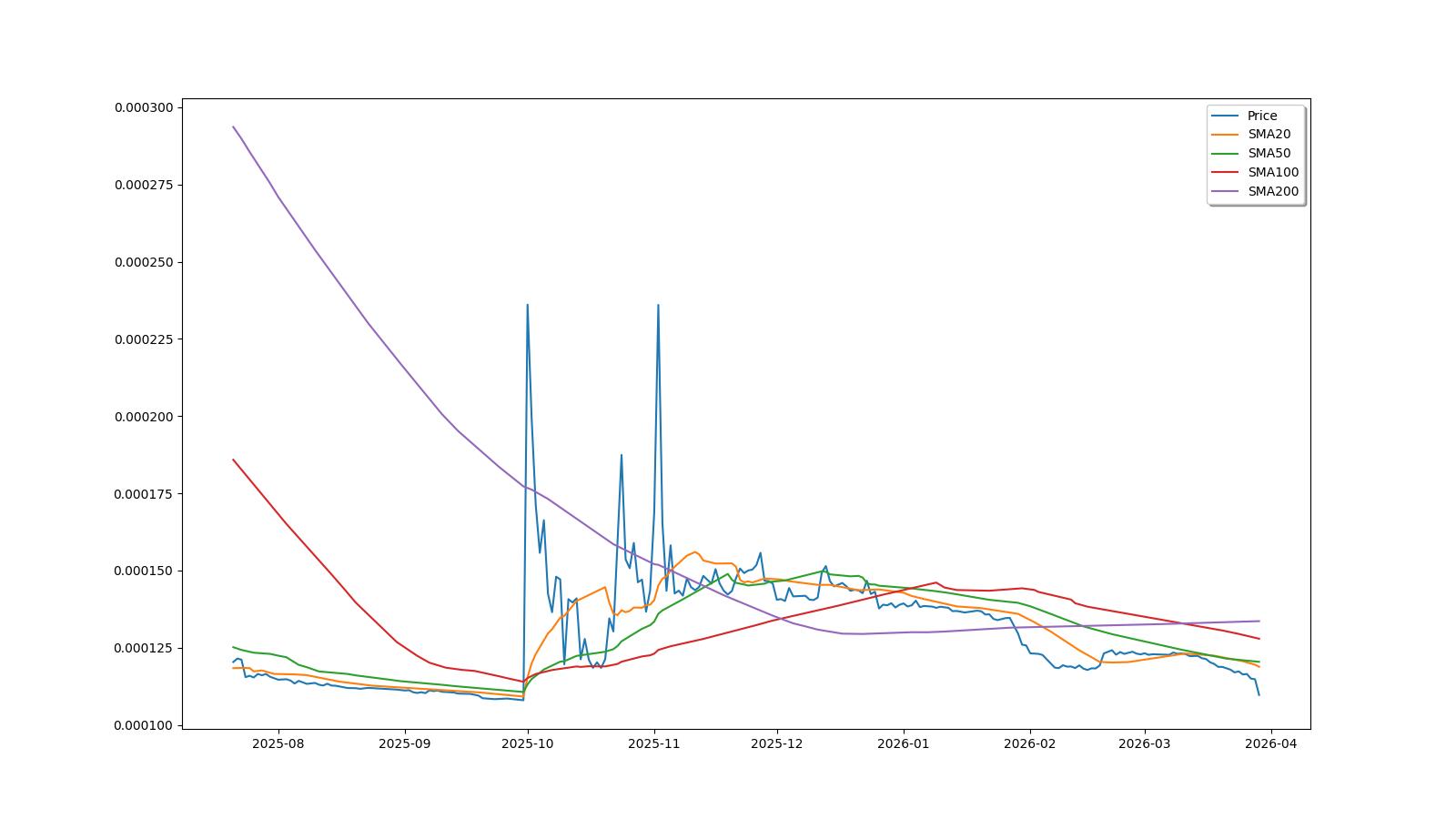 Roobee Simple Moving Averages