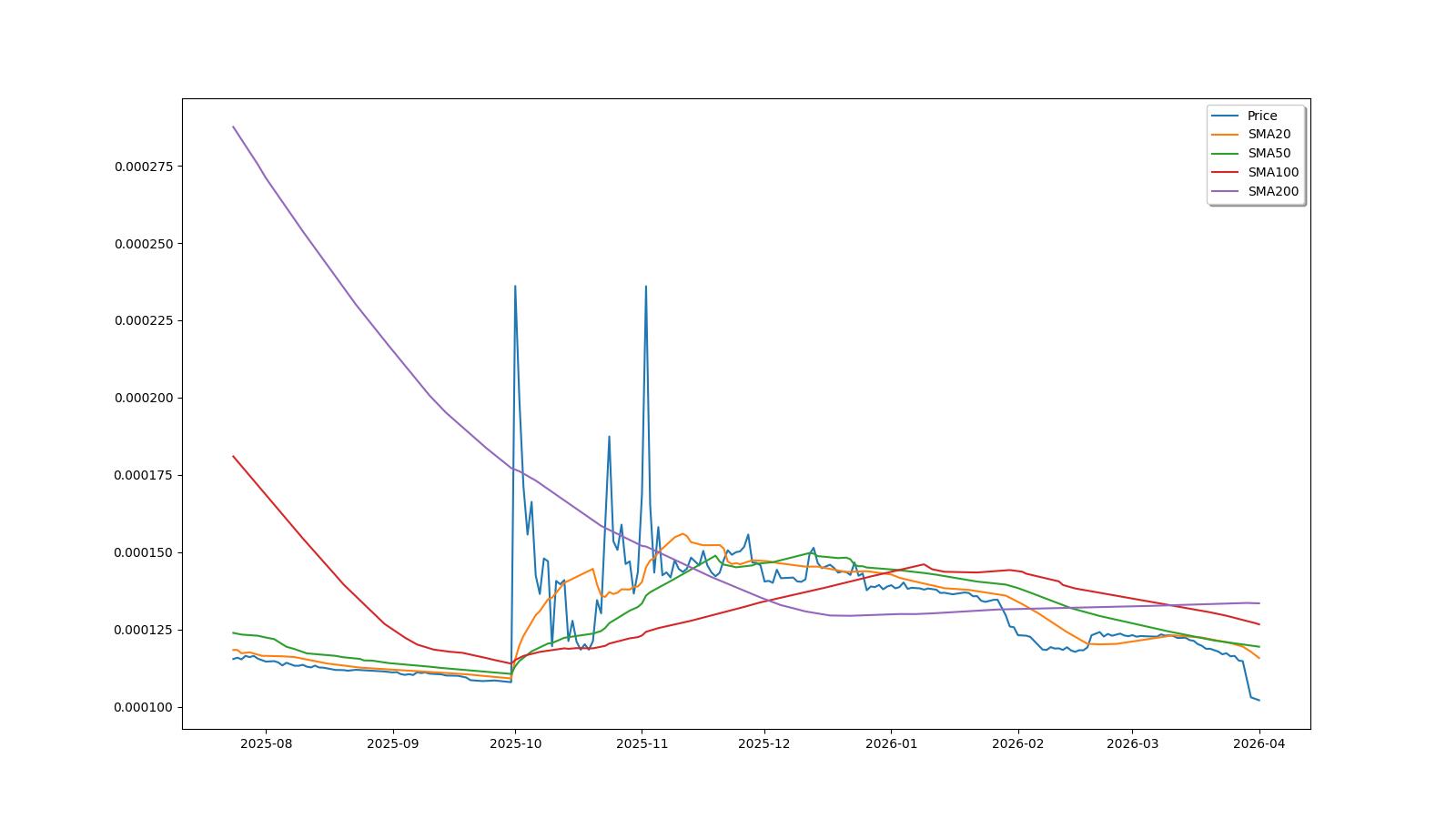Roobee Simple Moving Averages