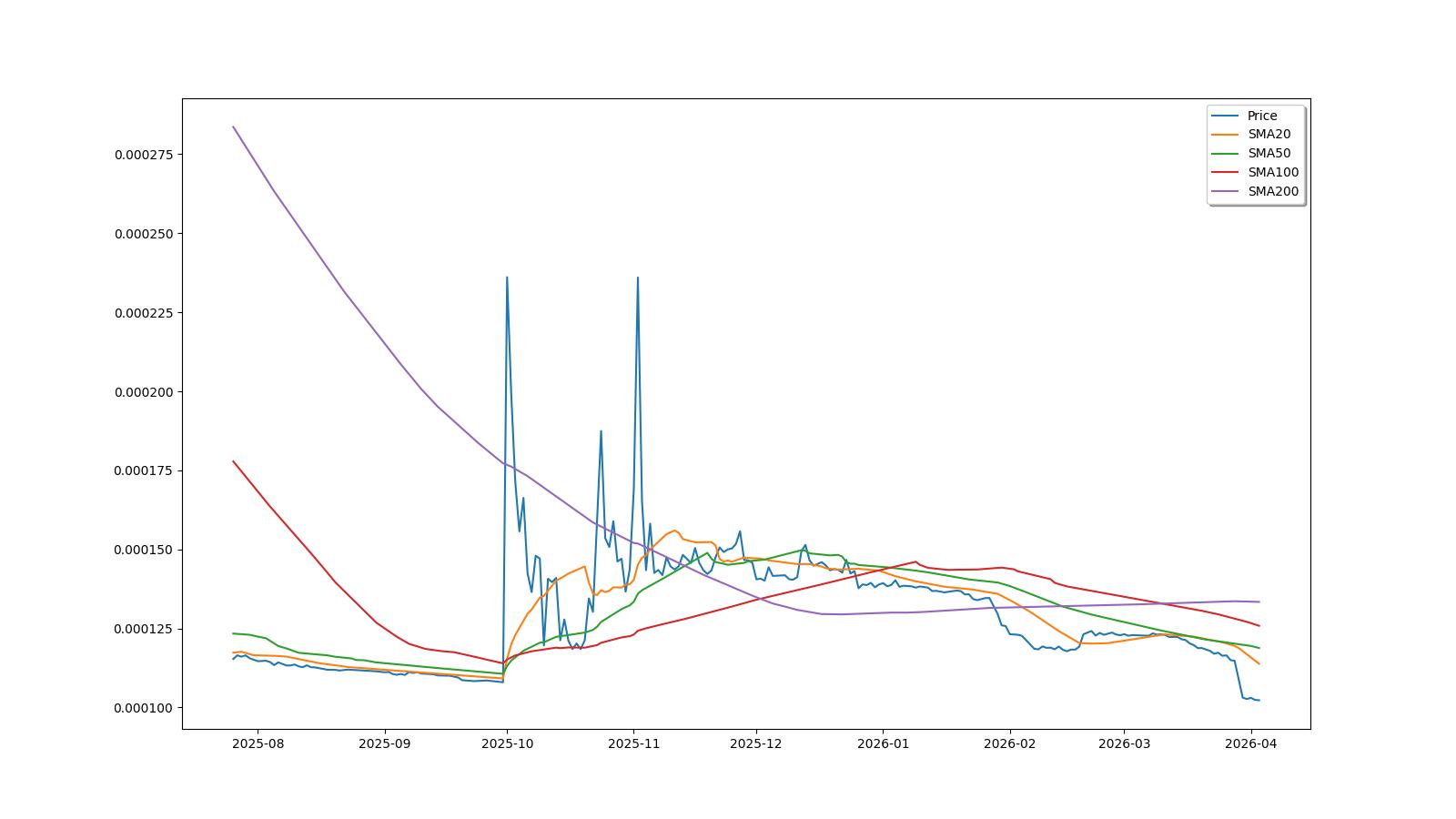 Roobee Simple Moving Averages