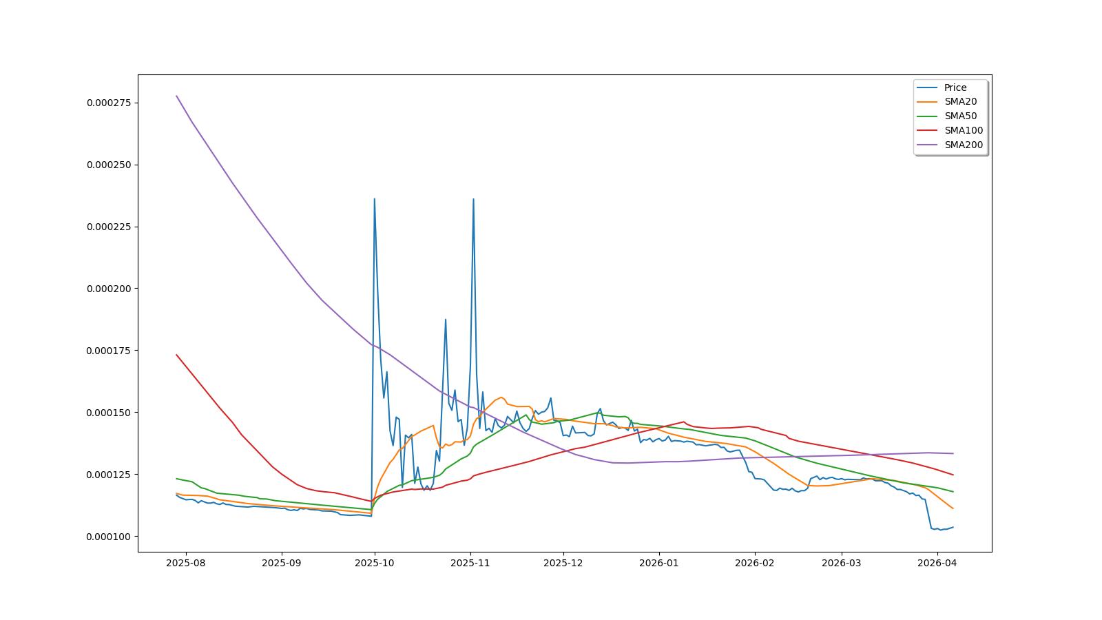 Roobee Simple Moving Averages