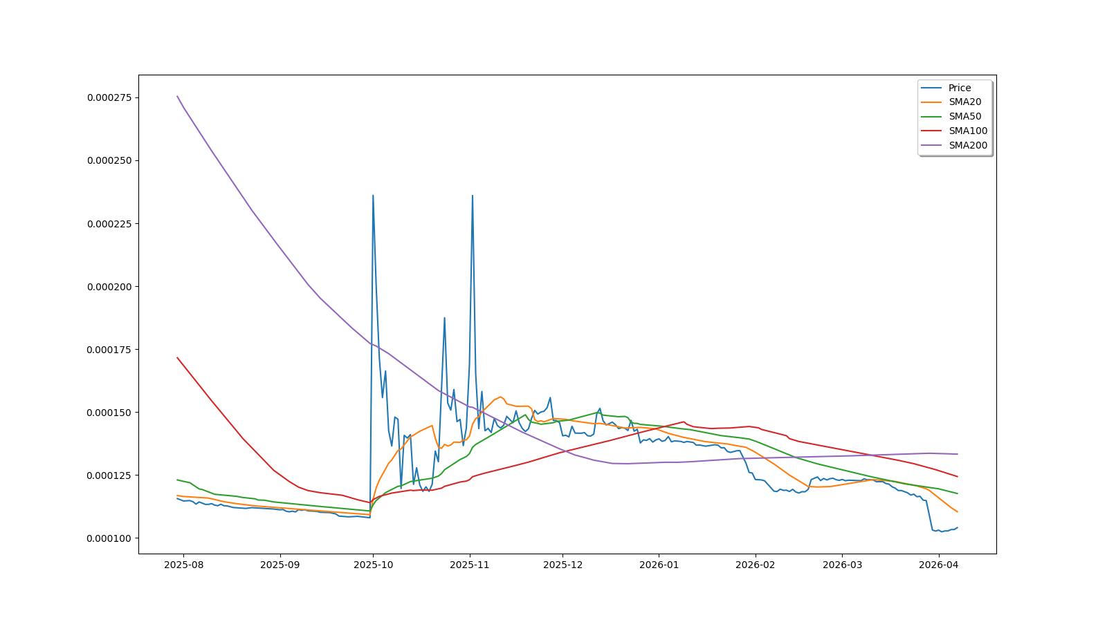 Roobee Simple Moving Averages