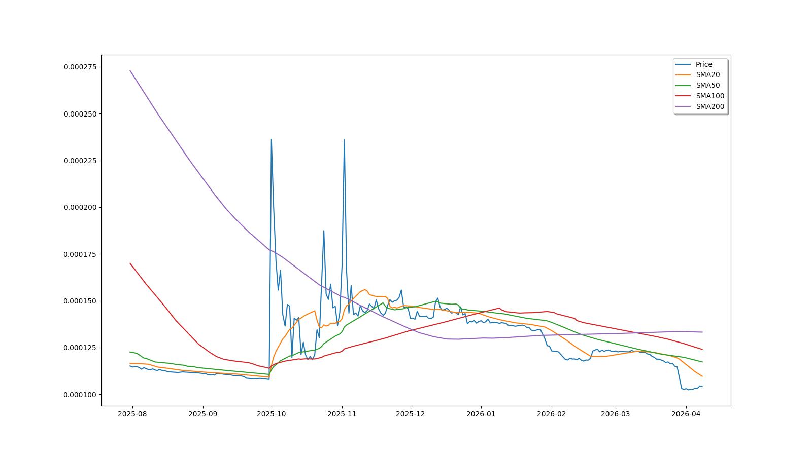 Roobee Simple Moving Averages