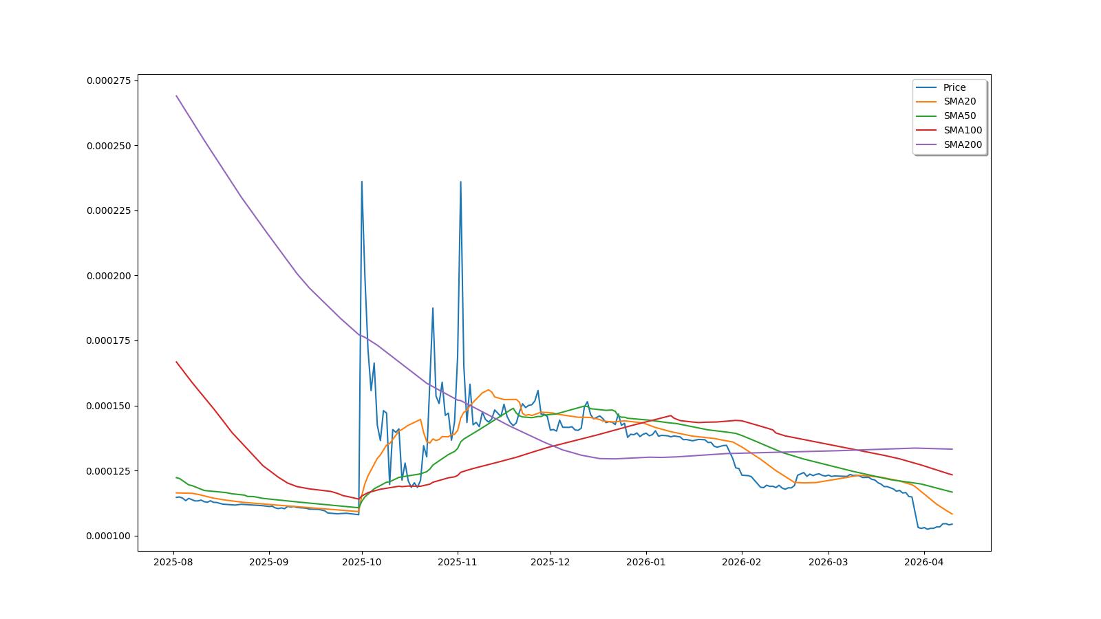 Roobee Simple Moving Averages