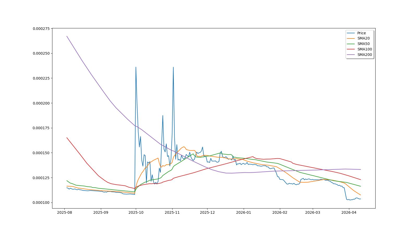 Roobee Simple Moving Averages