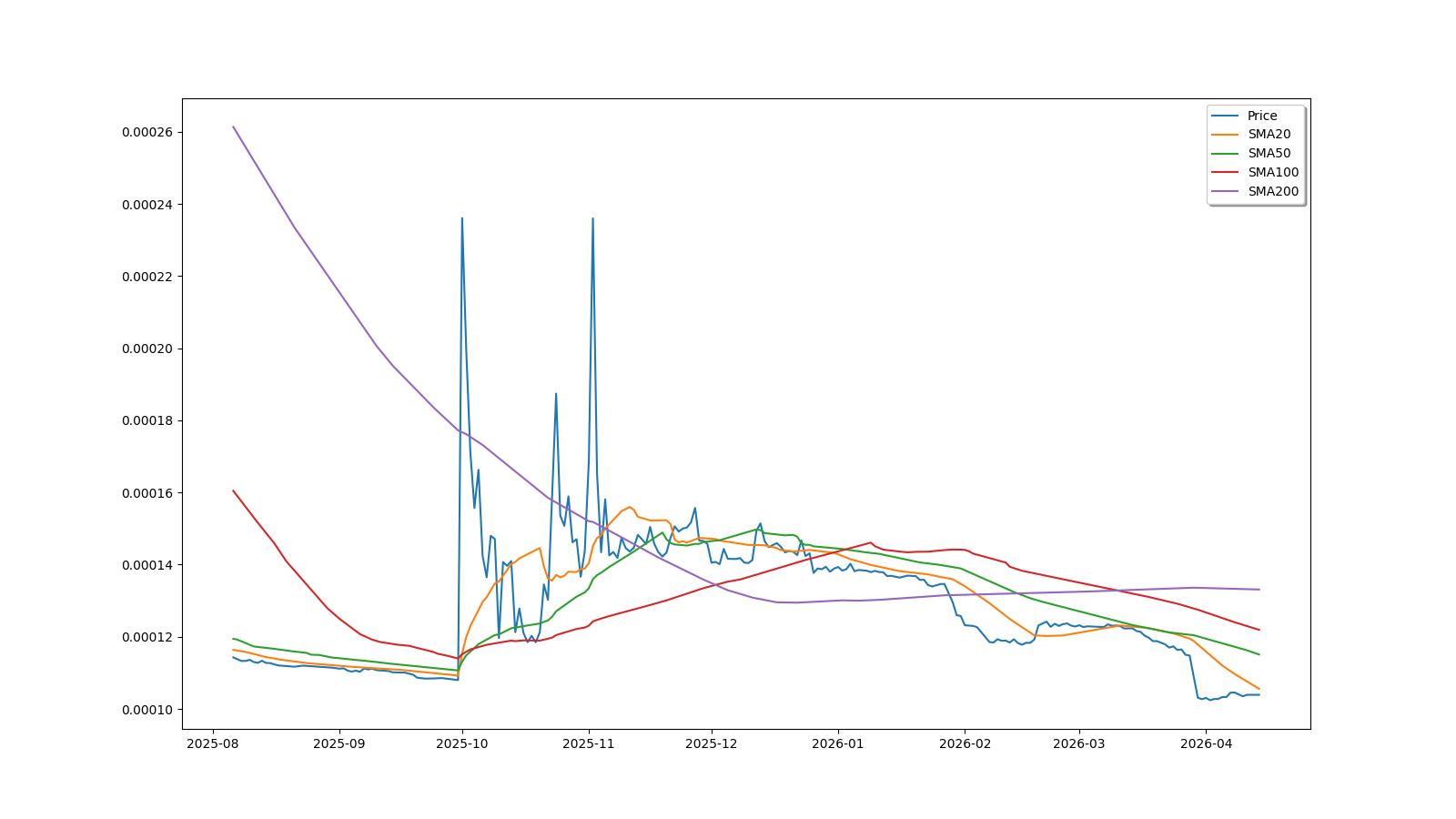 Roobee Simple Moving Averages