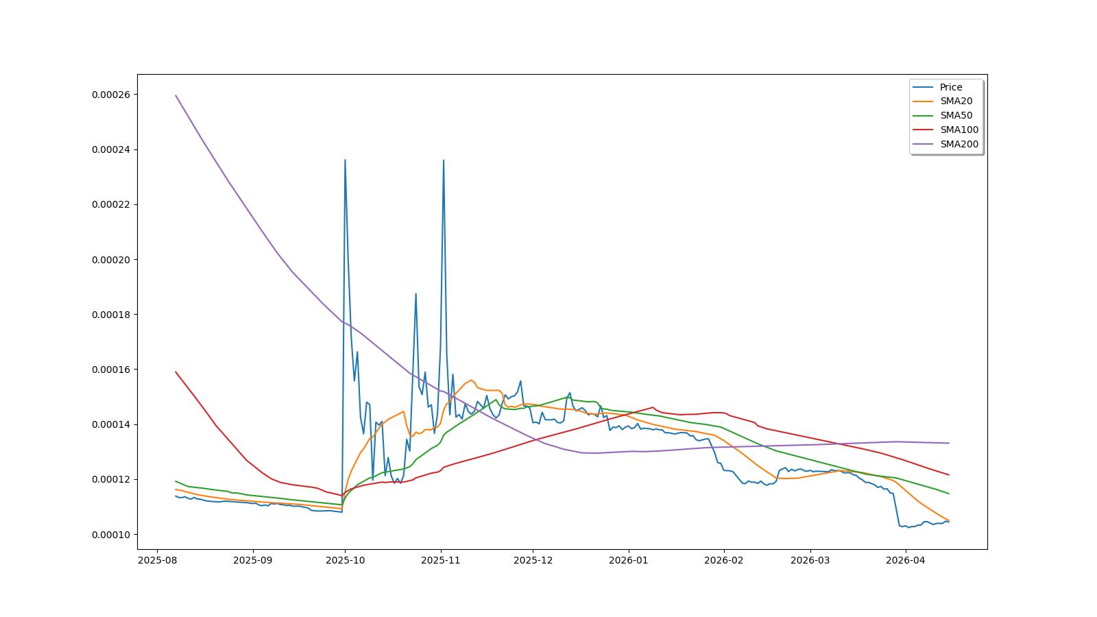 Roobee Simple Moving Averages