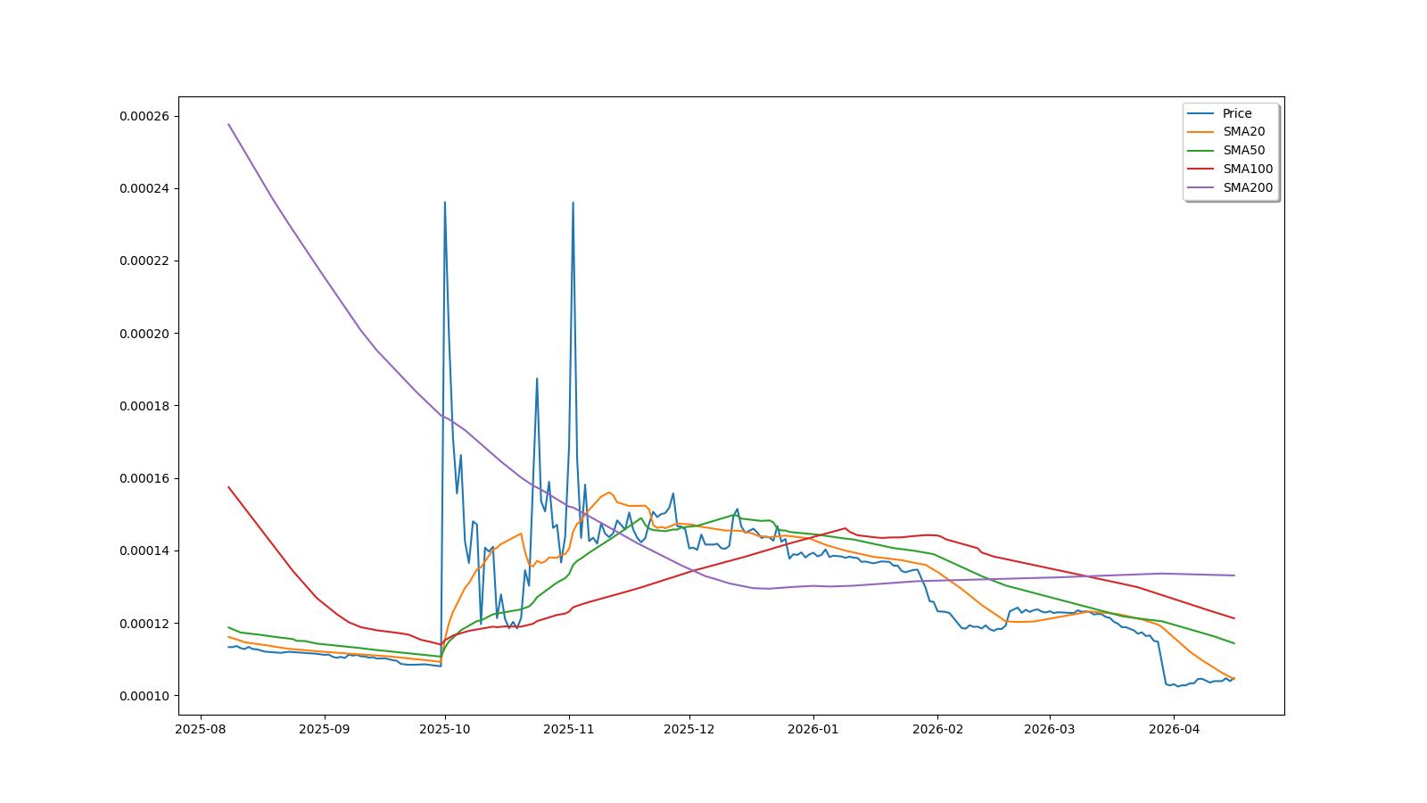 Roobee Simple Moving Averages