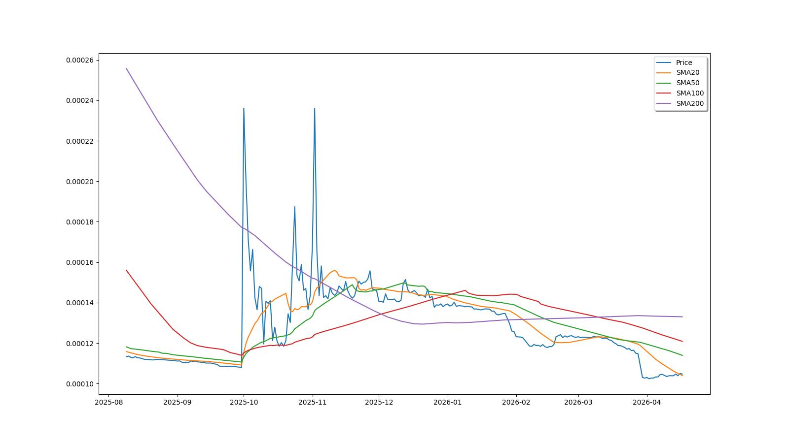 Roobee Simple Moving Averages