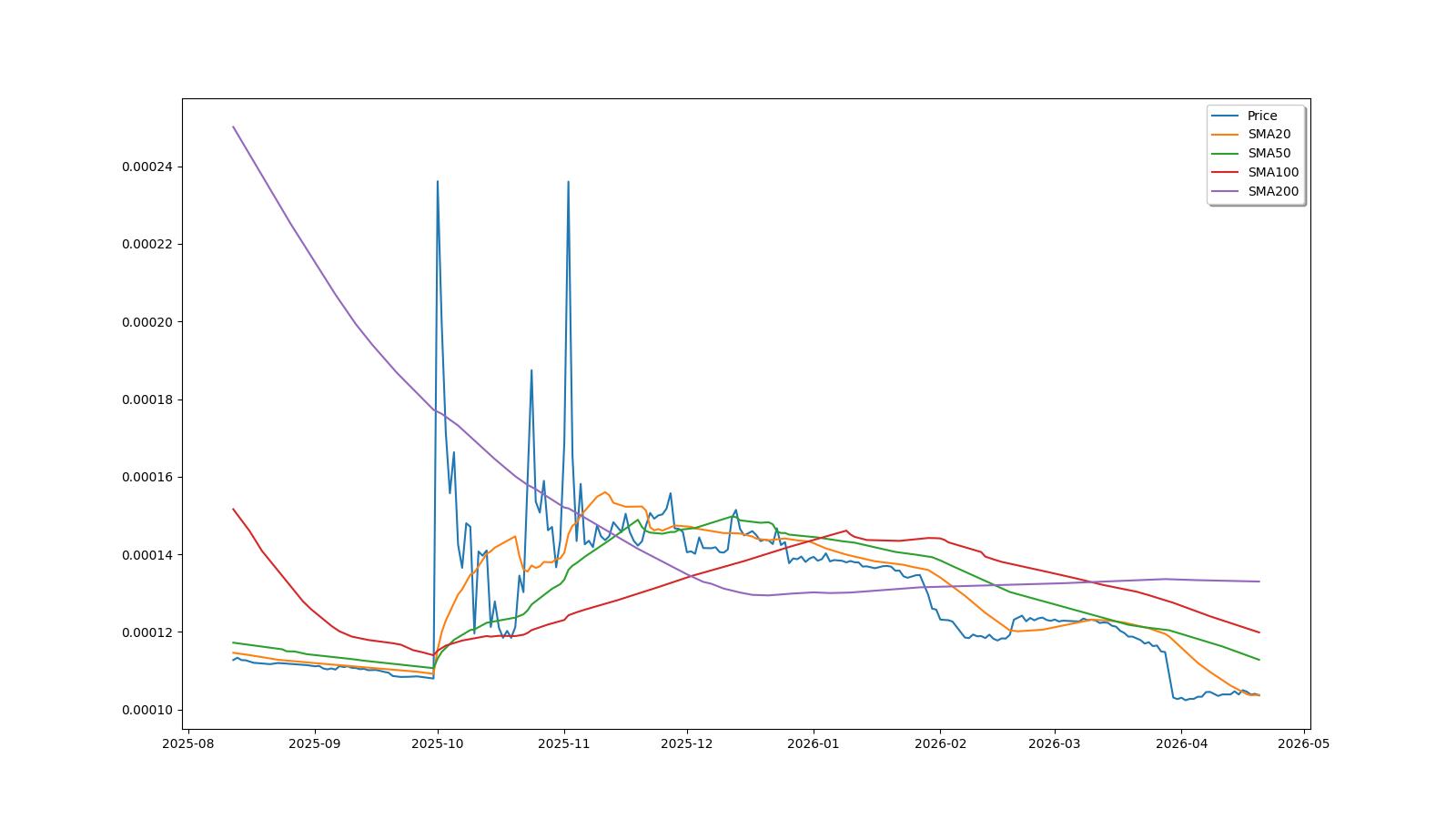 Roobee Simple Moving Averages