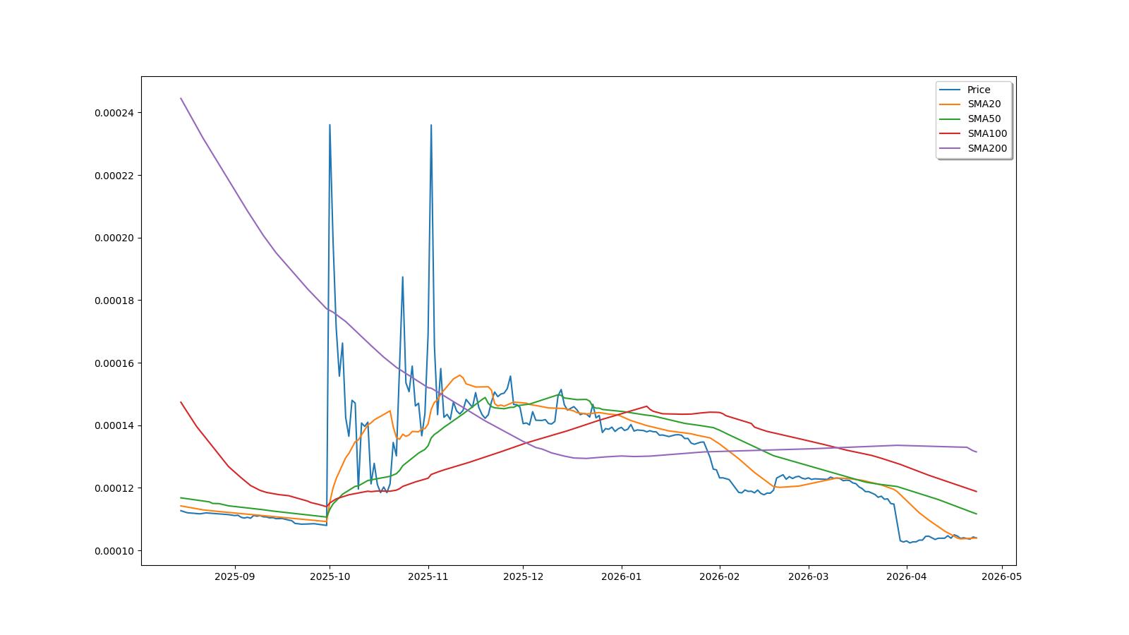 Roobee Simple Moving Averages